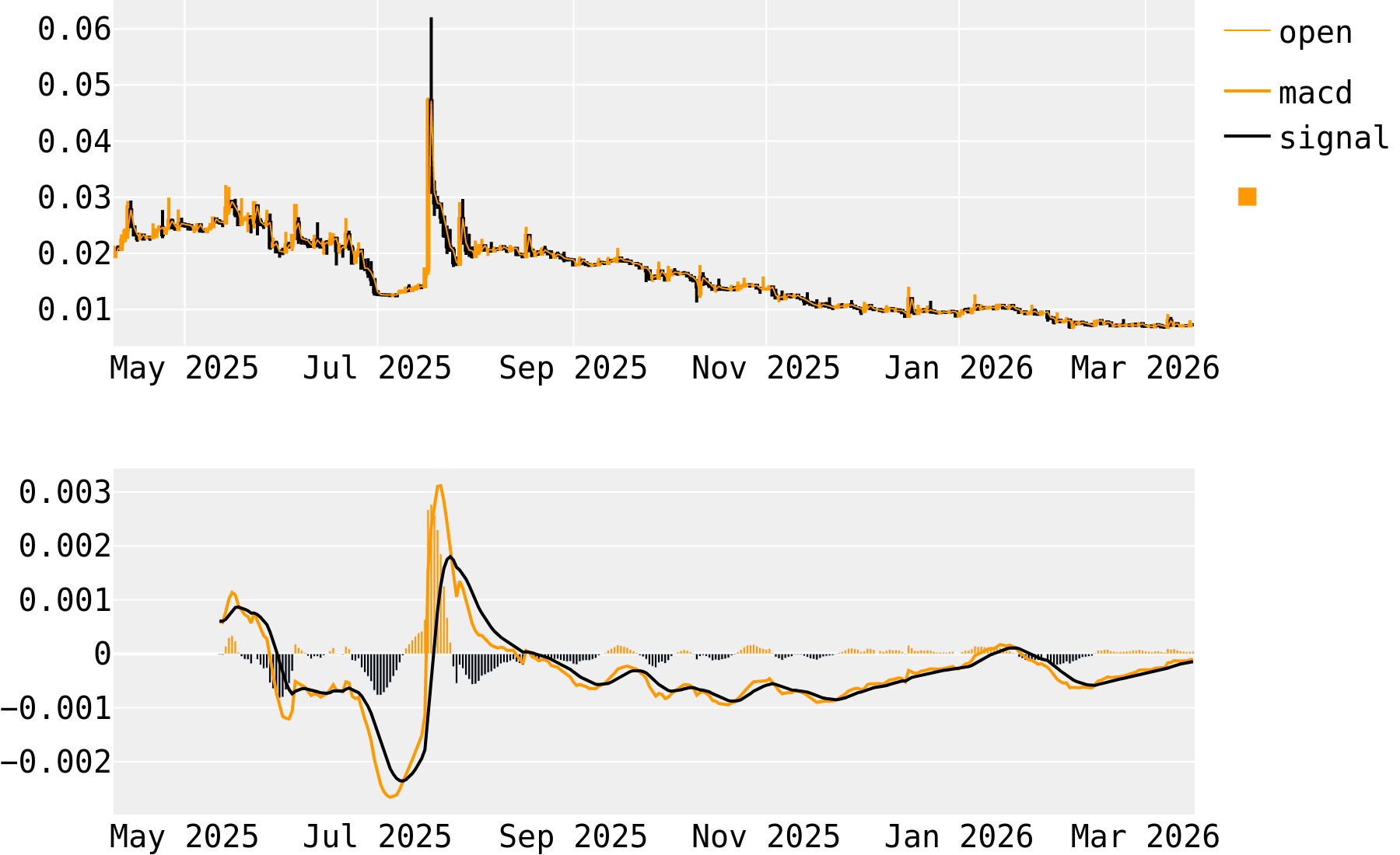 Assemble Protocol MACD