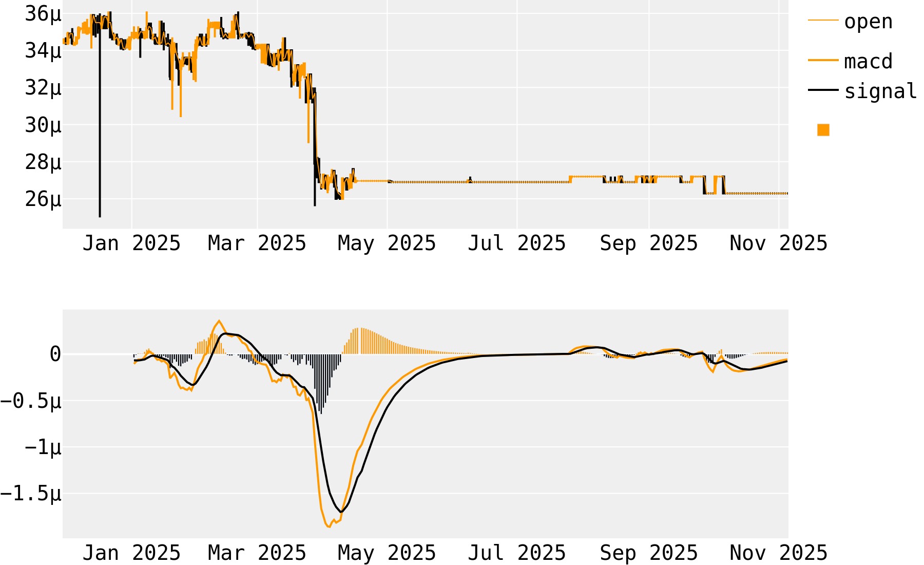 Asset Backed Protocol MACD