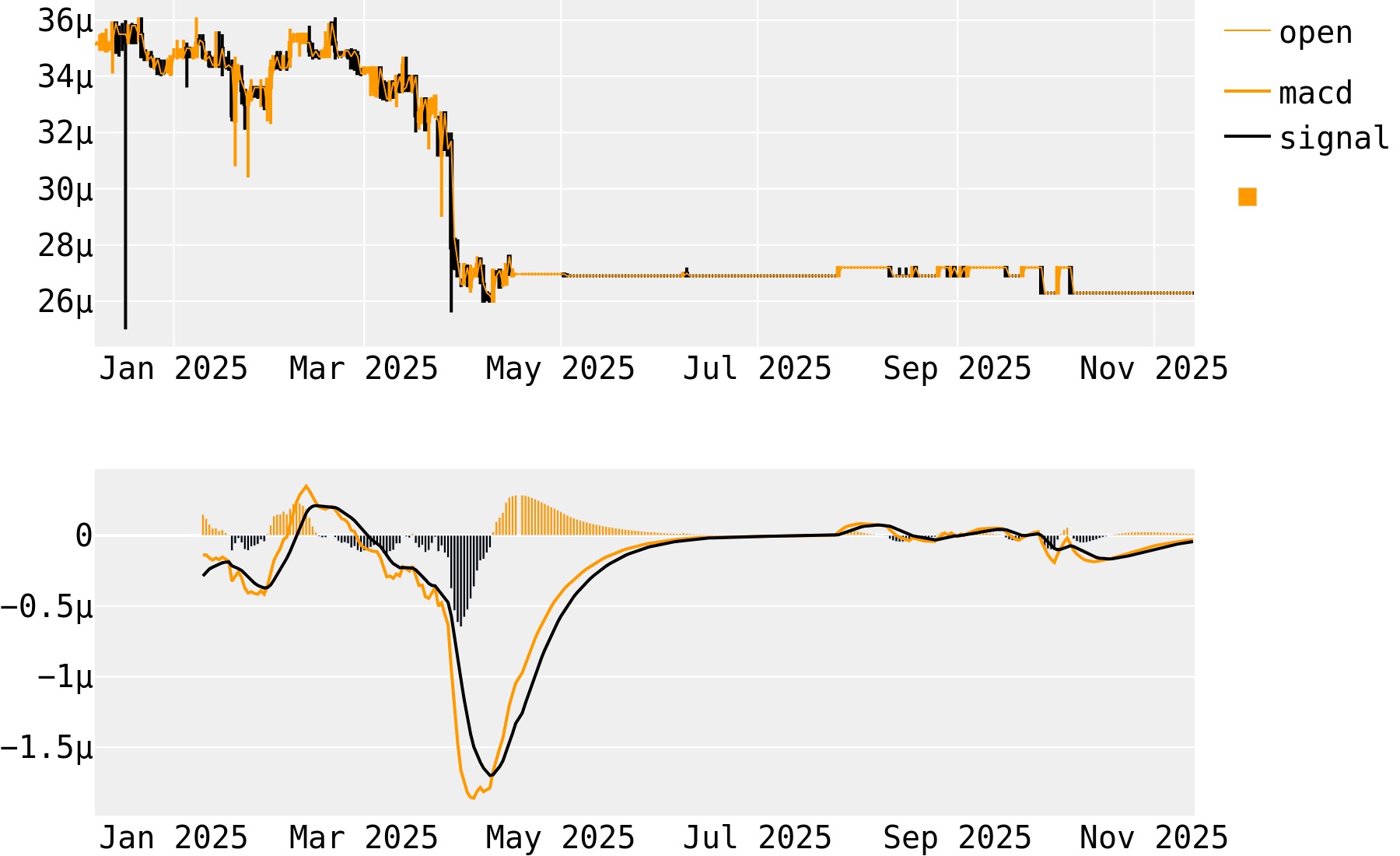 Asset Backed Protocol MACD