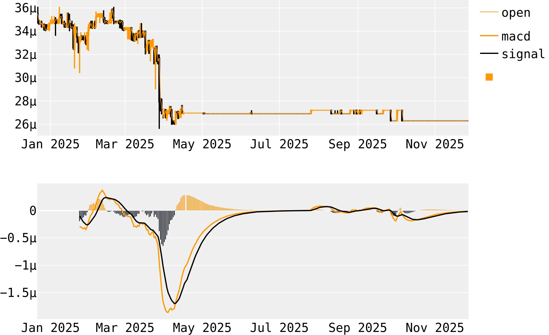 Asset Backed Protocol MACD