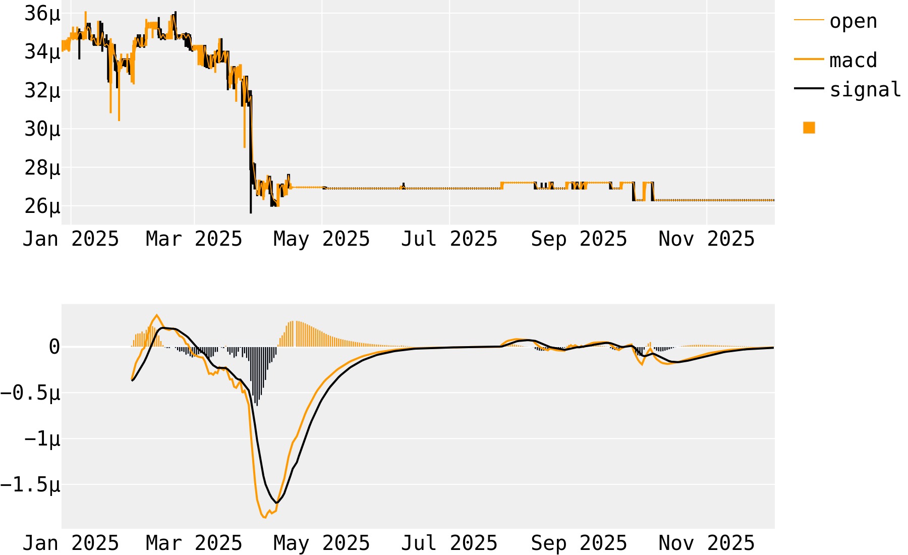 Asset Backed Protocol MACD