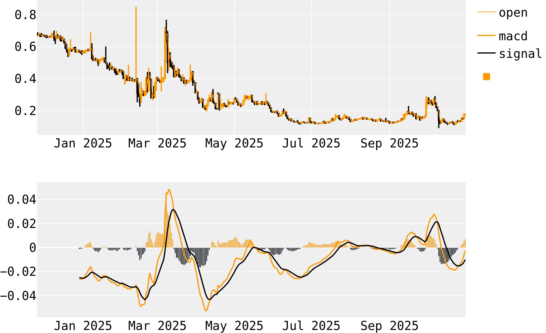 Aston Villa Fan Token MACD