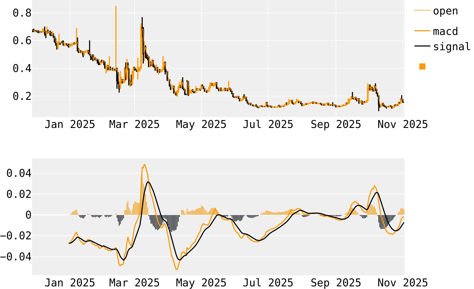 Aston Villa Fan Token MACD