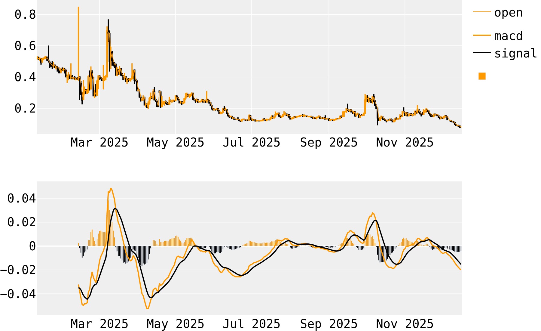 Aston Villa Fan Token MACD