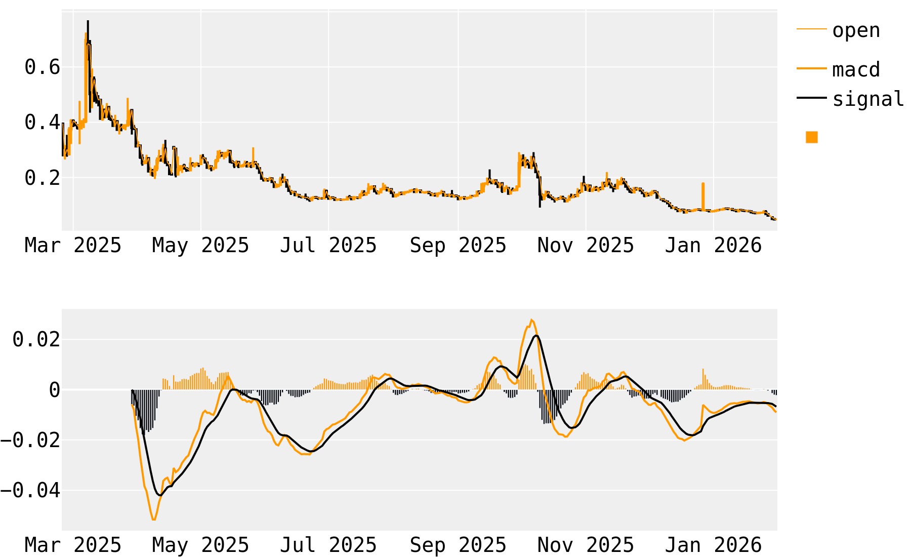 Aston Villa Fan Token MACD
