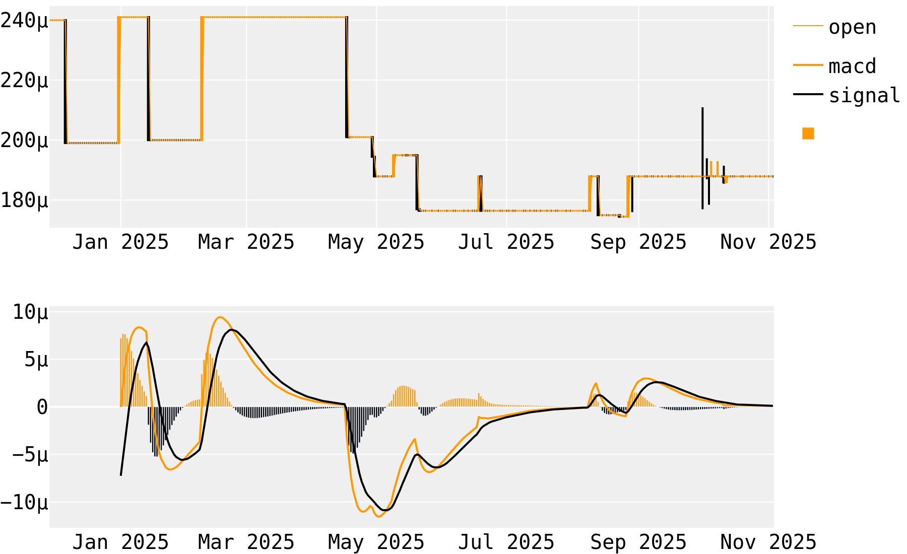 Aureus Nummus Gold MACD