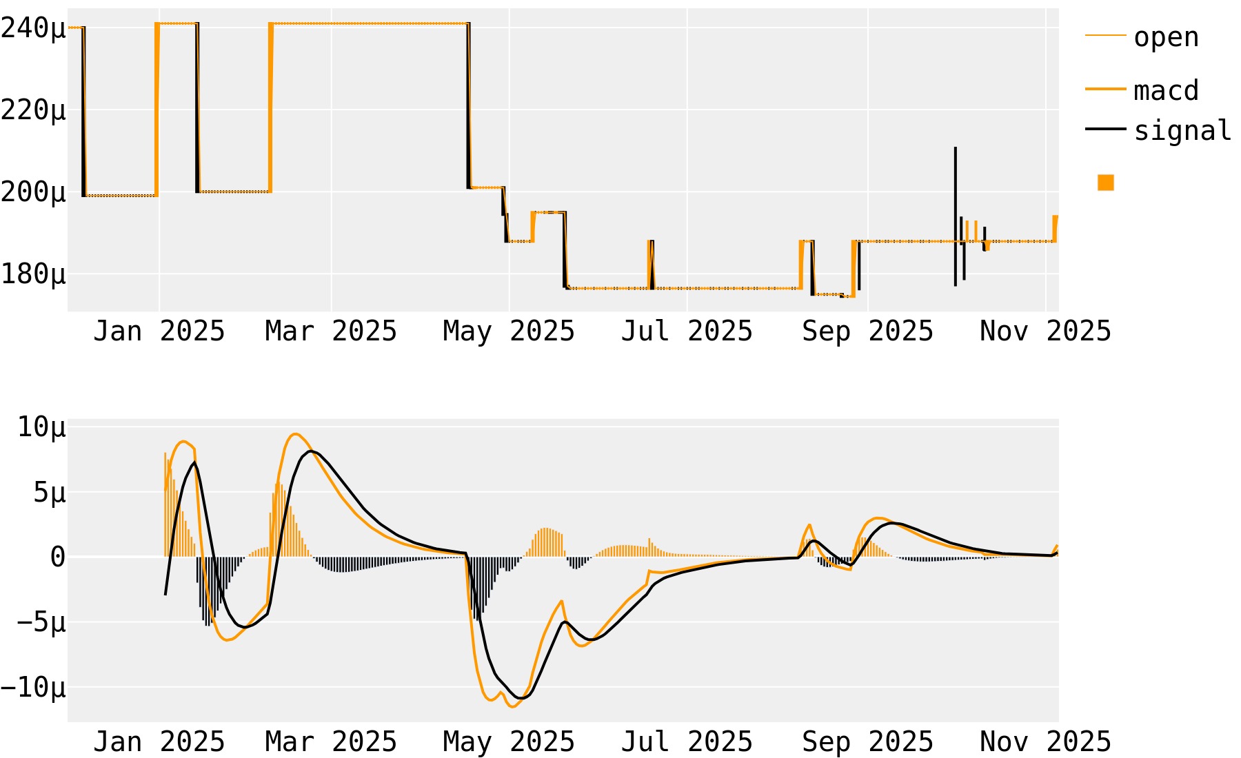 Aureus Nummus Gold MACD
