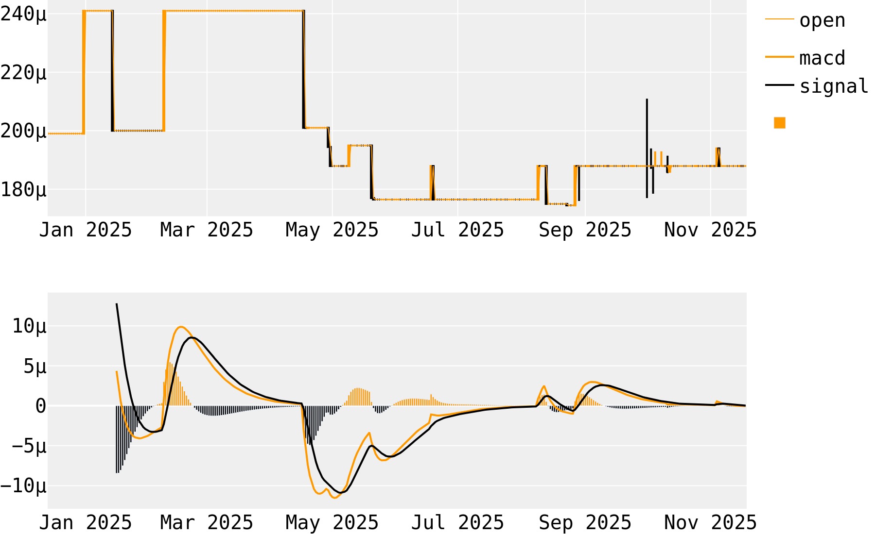 Aureus Nummus Gold MACD