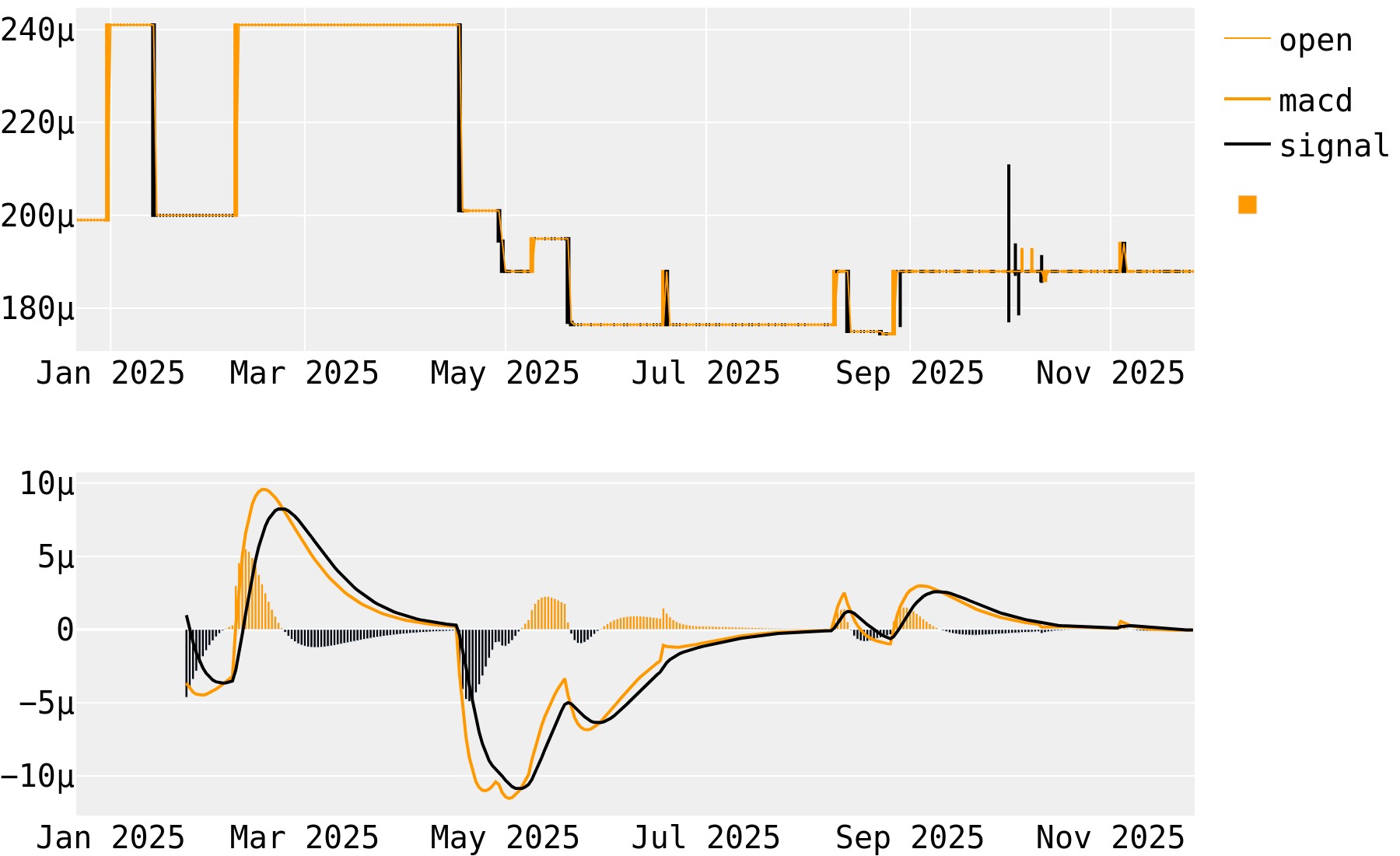 Aureus Nummus Gold MACD
