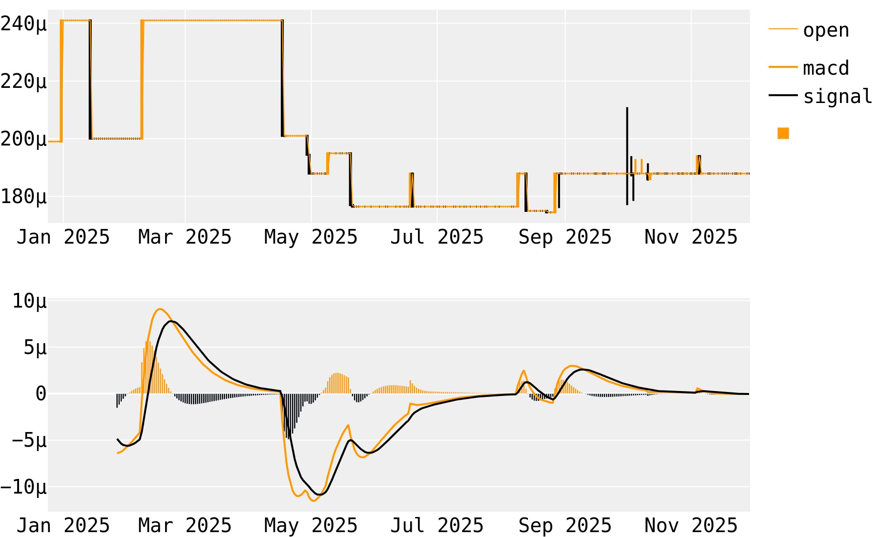 Aureus Nummus Gold MACD