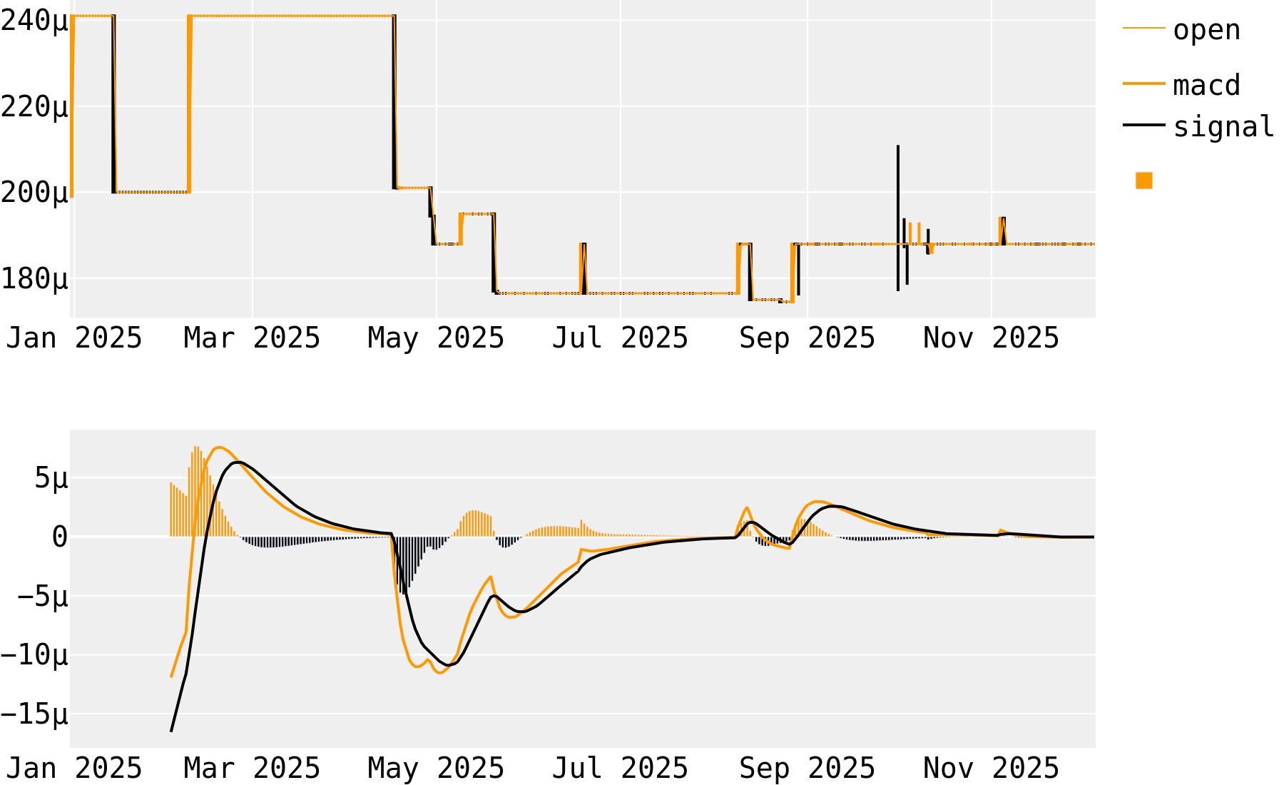 Aureus Nummus Gold MACD