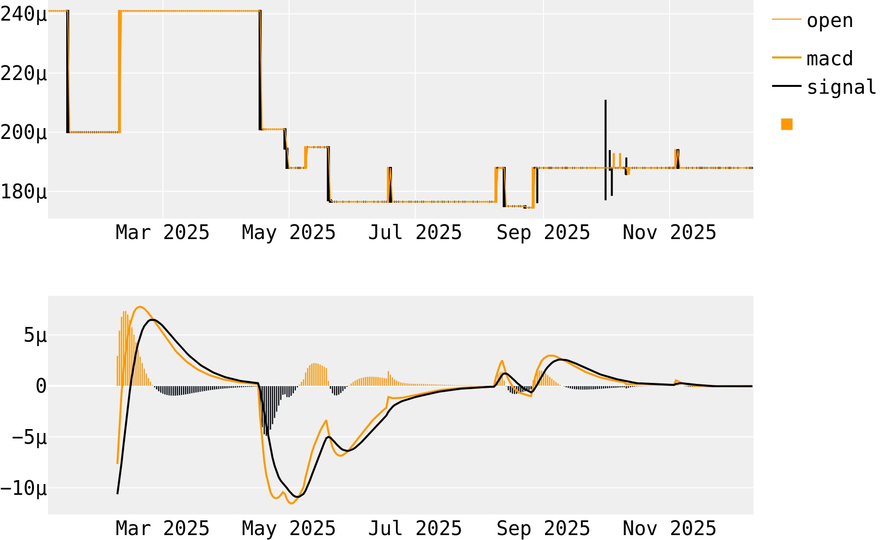 Aureus Nummus Gold MACD