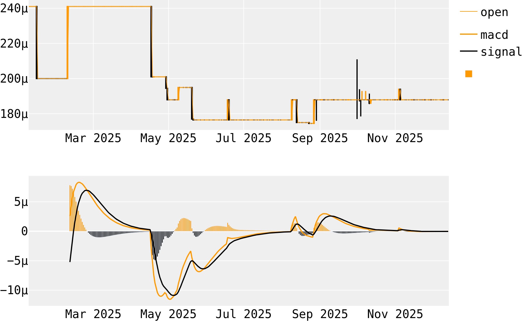 Aureus Nummus Gold MACD