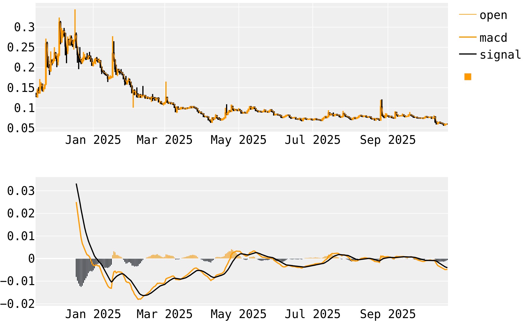 Aurora MACD