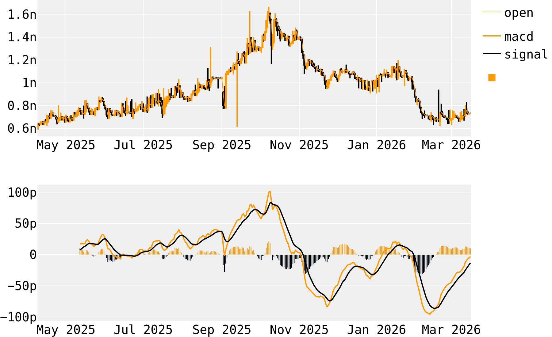 Australian Safe Shepherd MACD