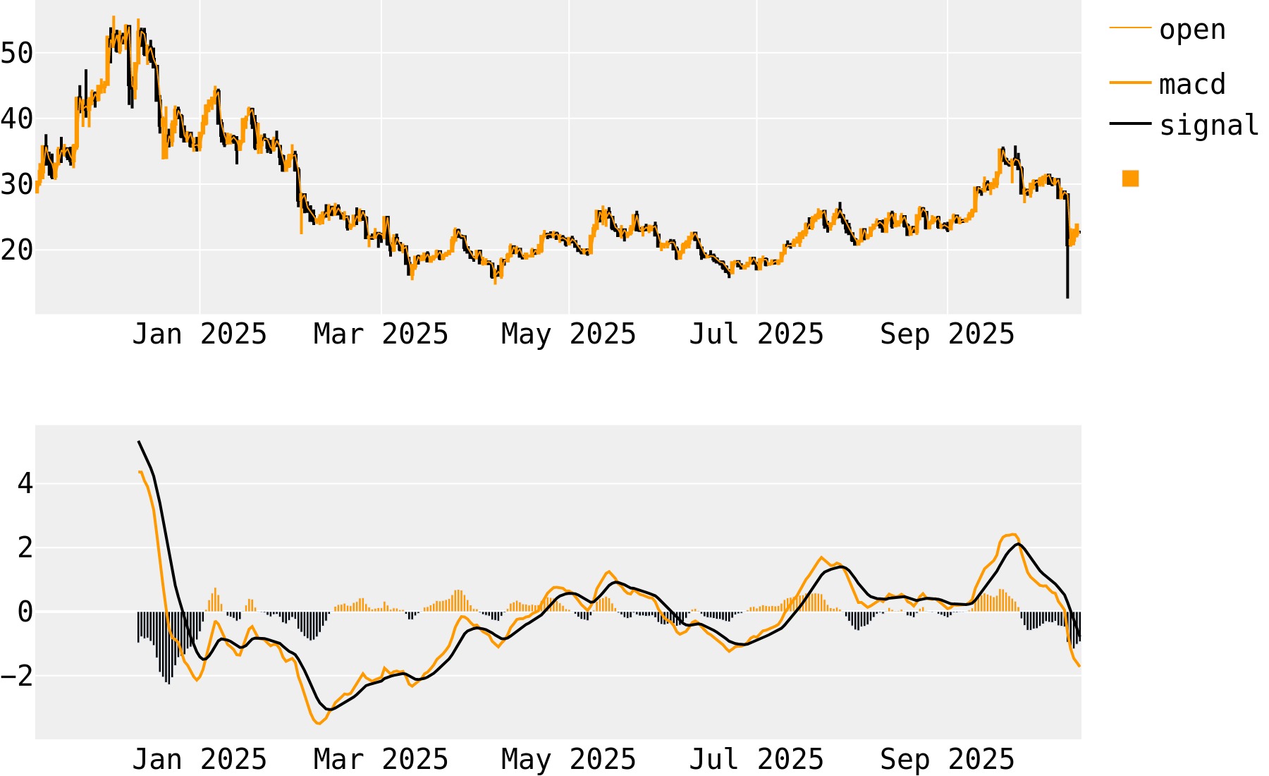 Аваланч MACD