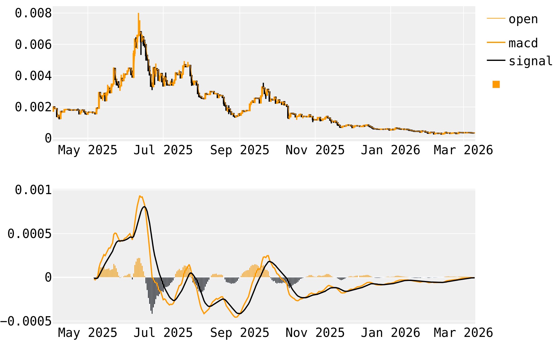 AVAX HAS NO CHILL MACD