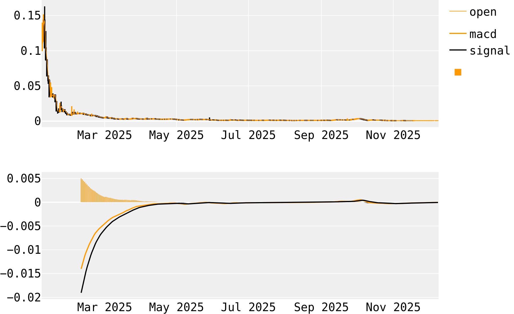 Baby Shark Meme MACD