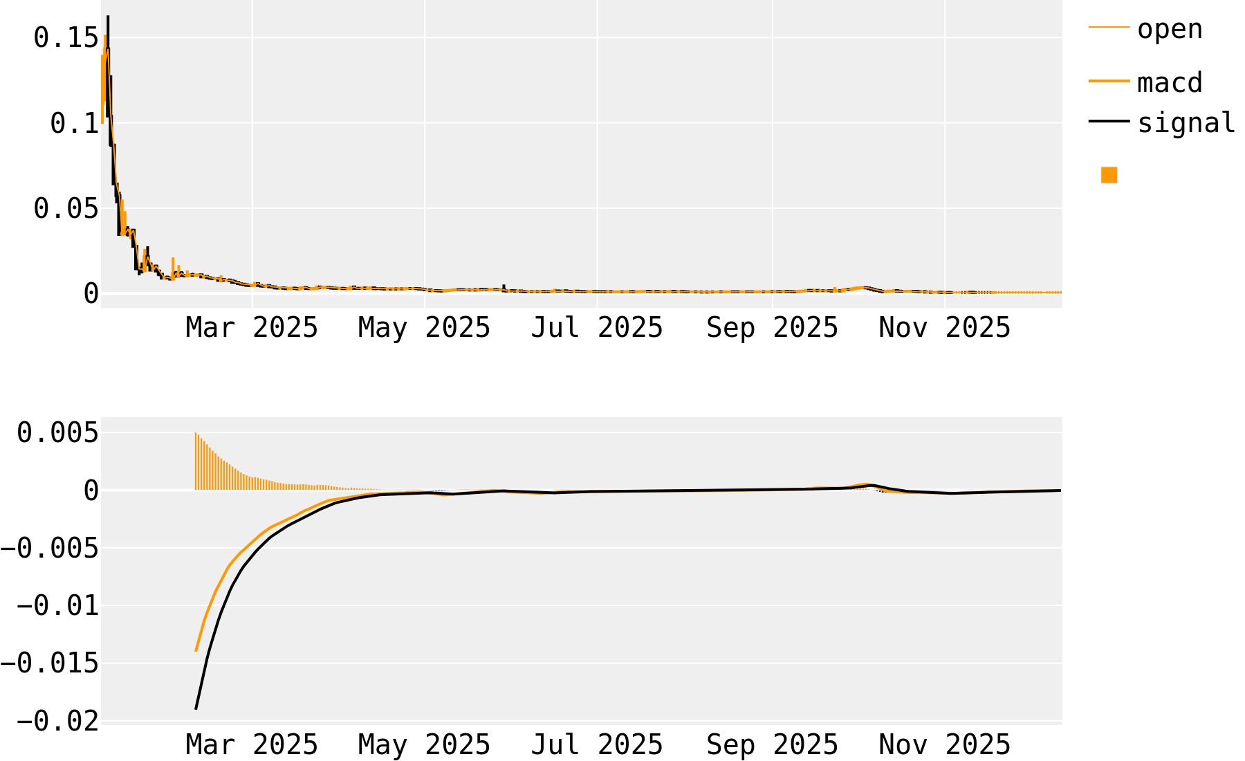 Baby Shark Meme MACD
