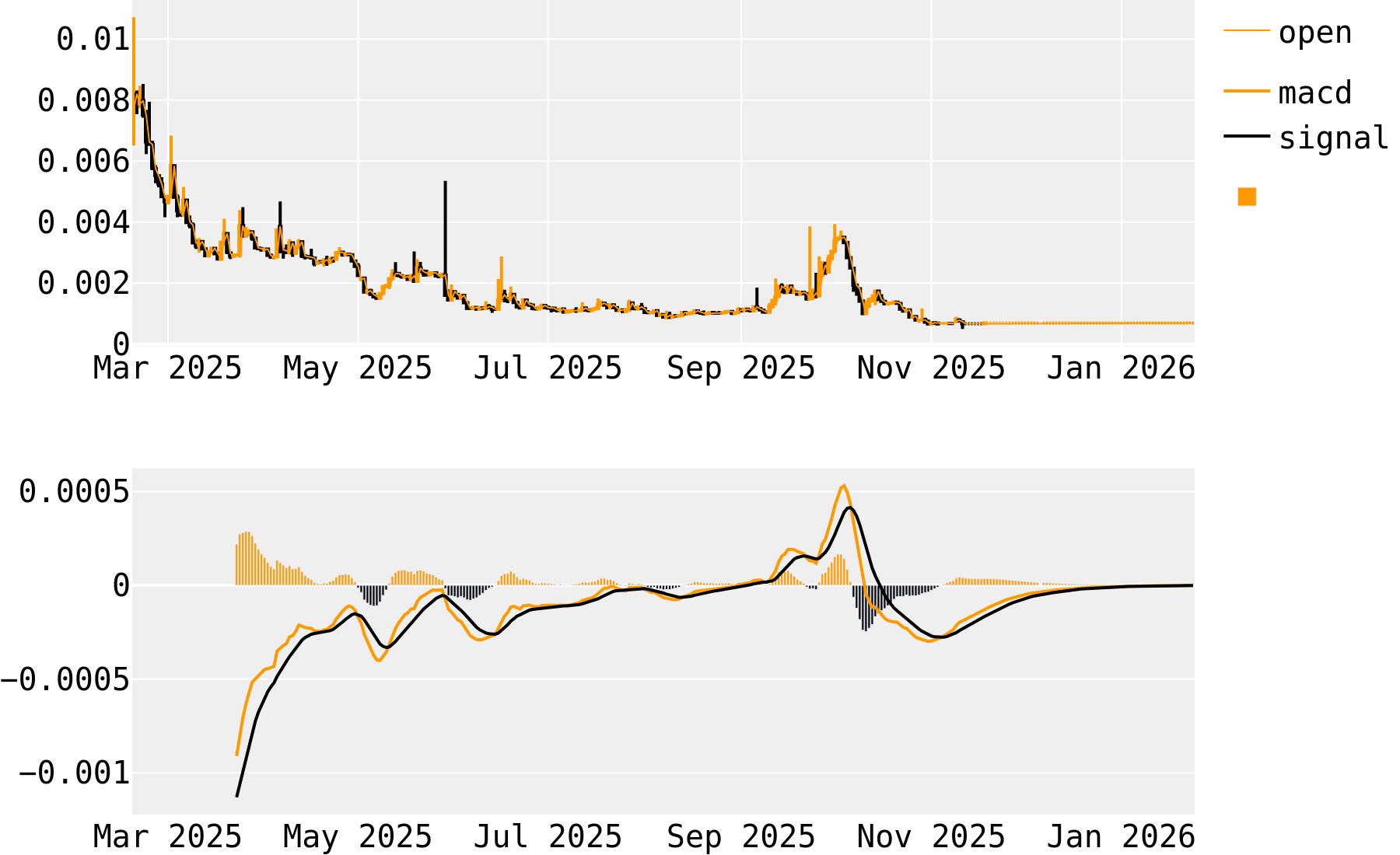 Baby Shark Meme MACD
