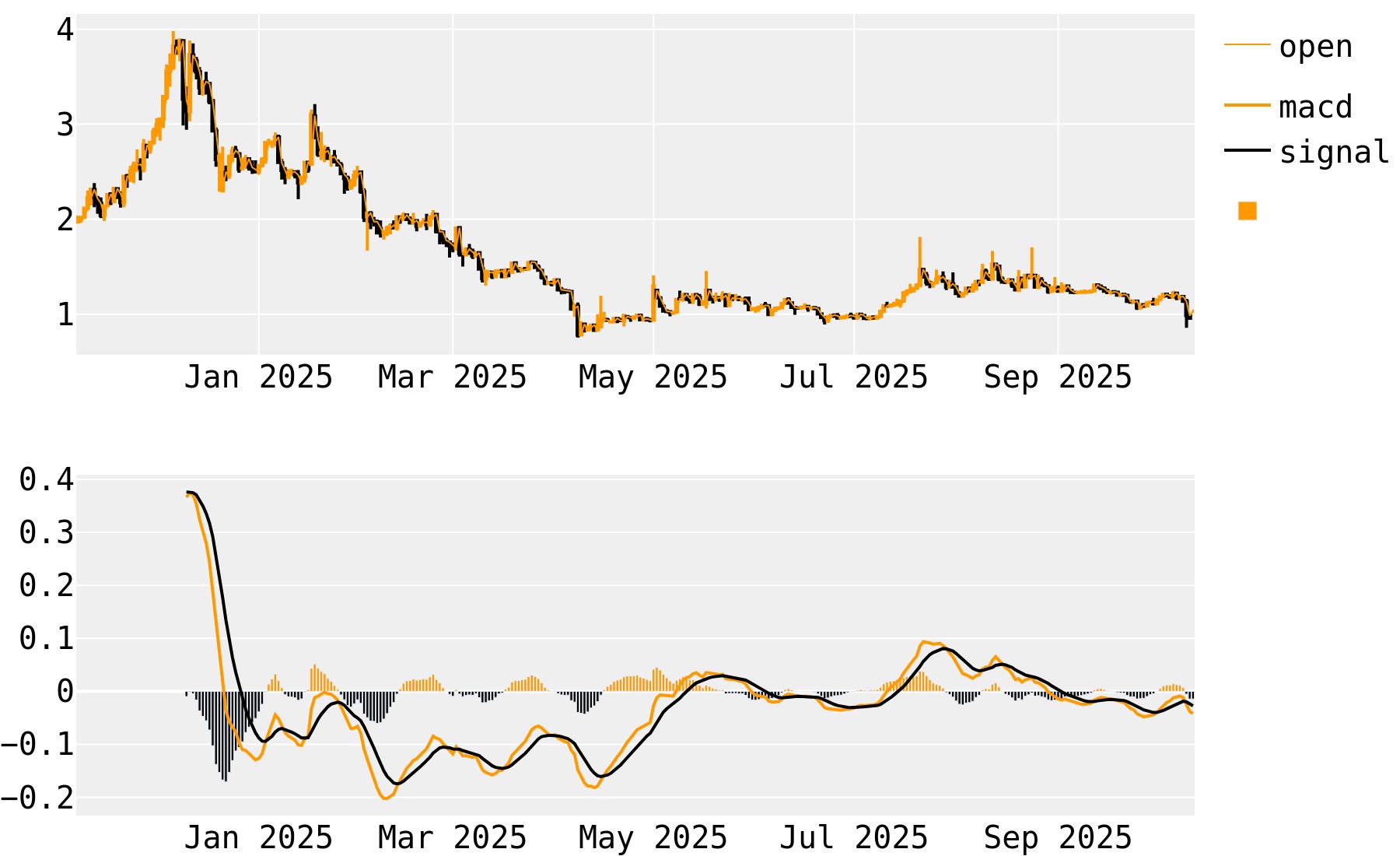 Balancer MACD