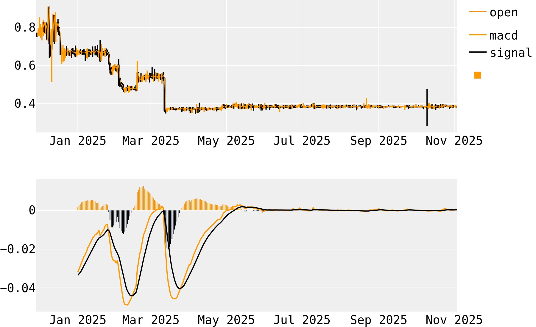 Bancor Governance Token MACD