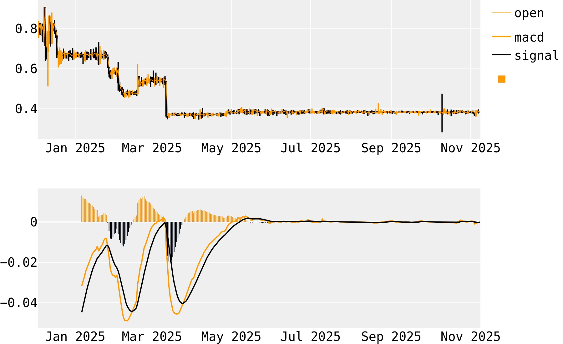 Bancor Governance Token MACD