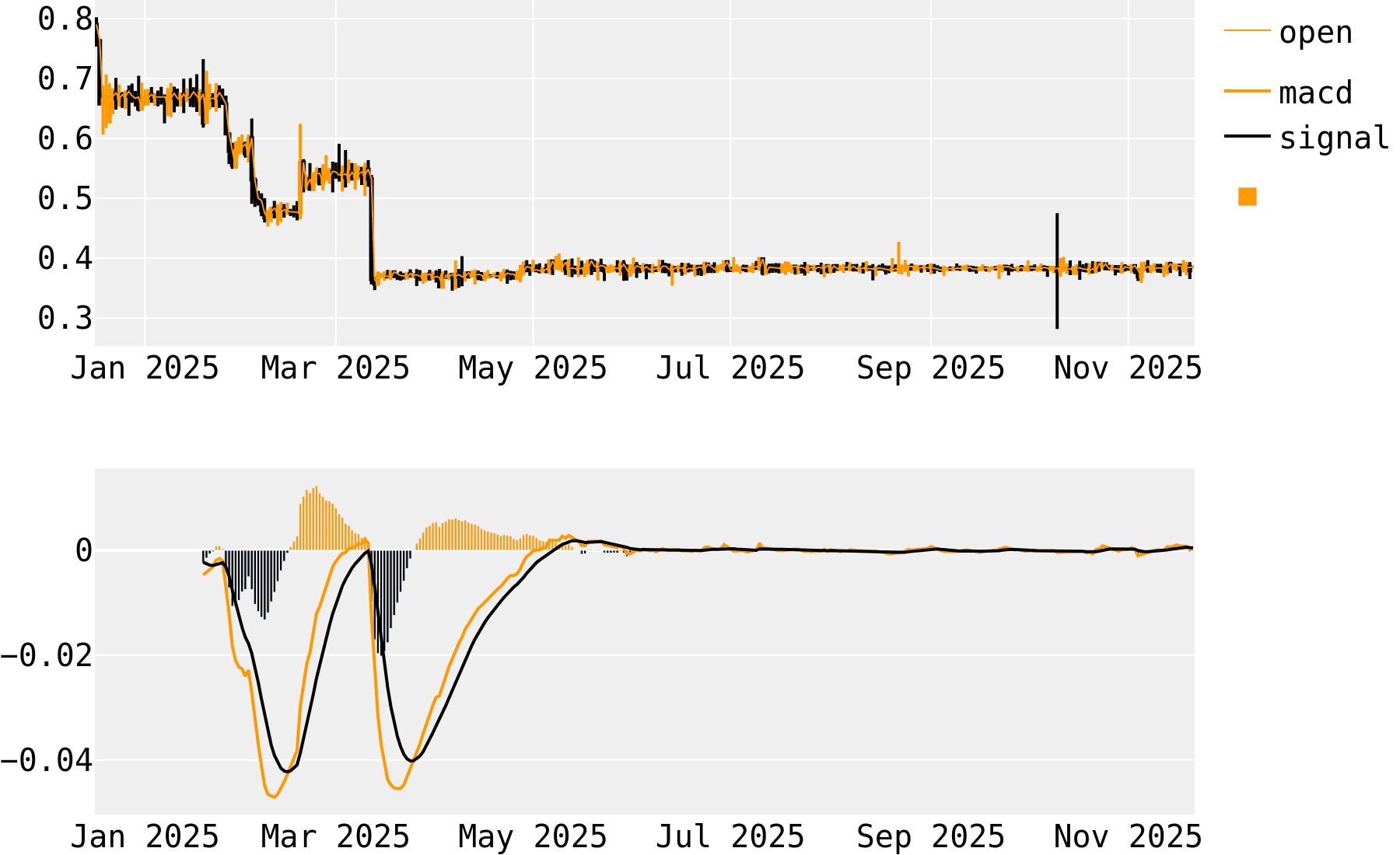 Bancor Governance Token MACD