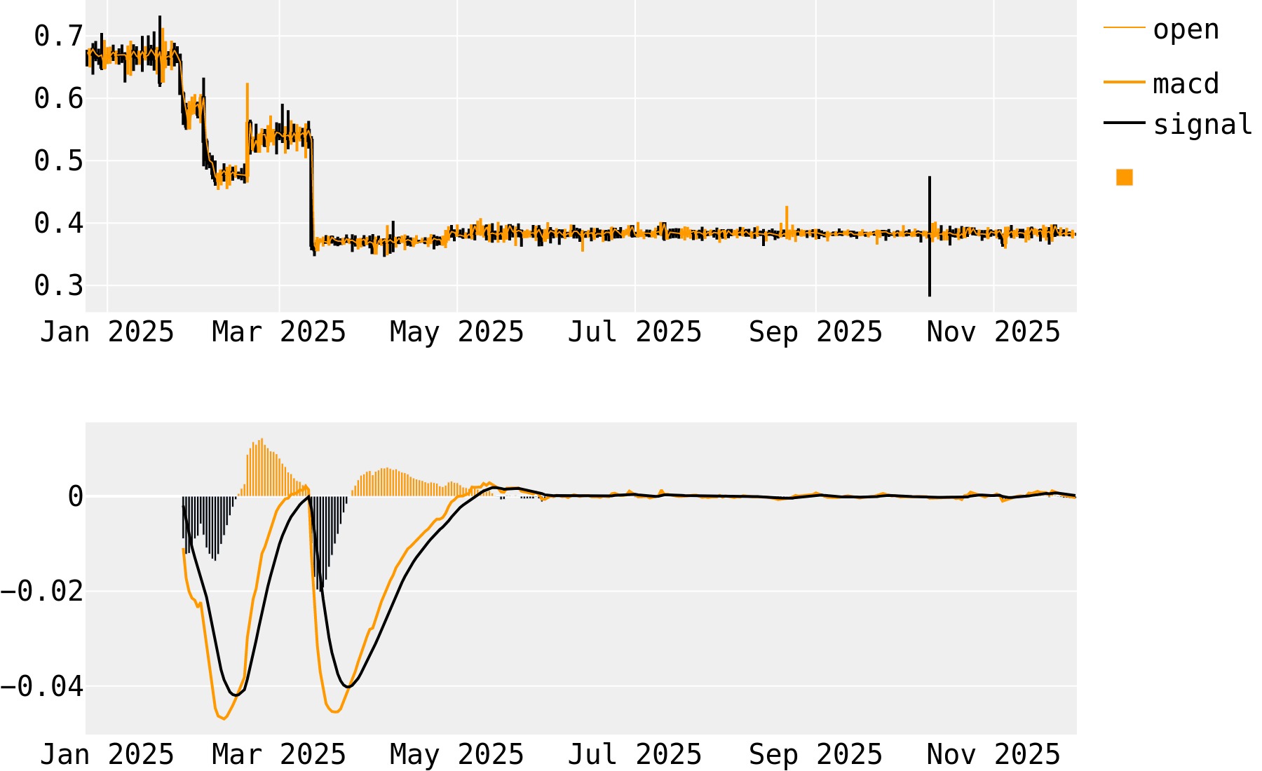 Bancor Governance Token MACD