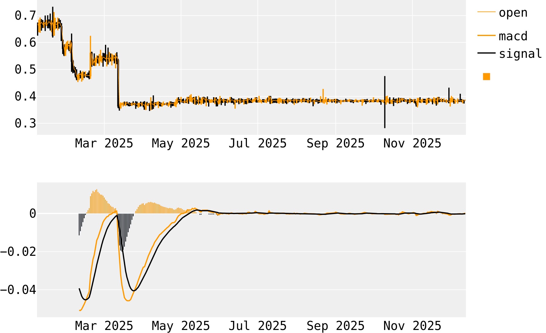 Bancor Governance Token MACD