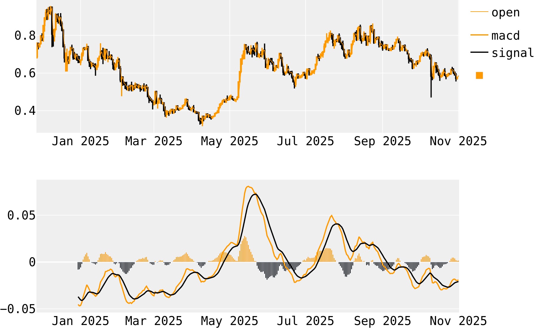 Bancor Network Token MACD