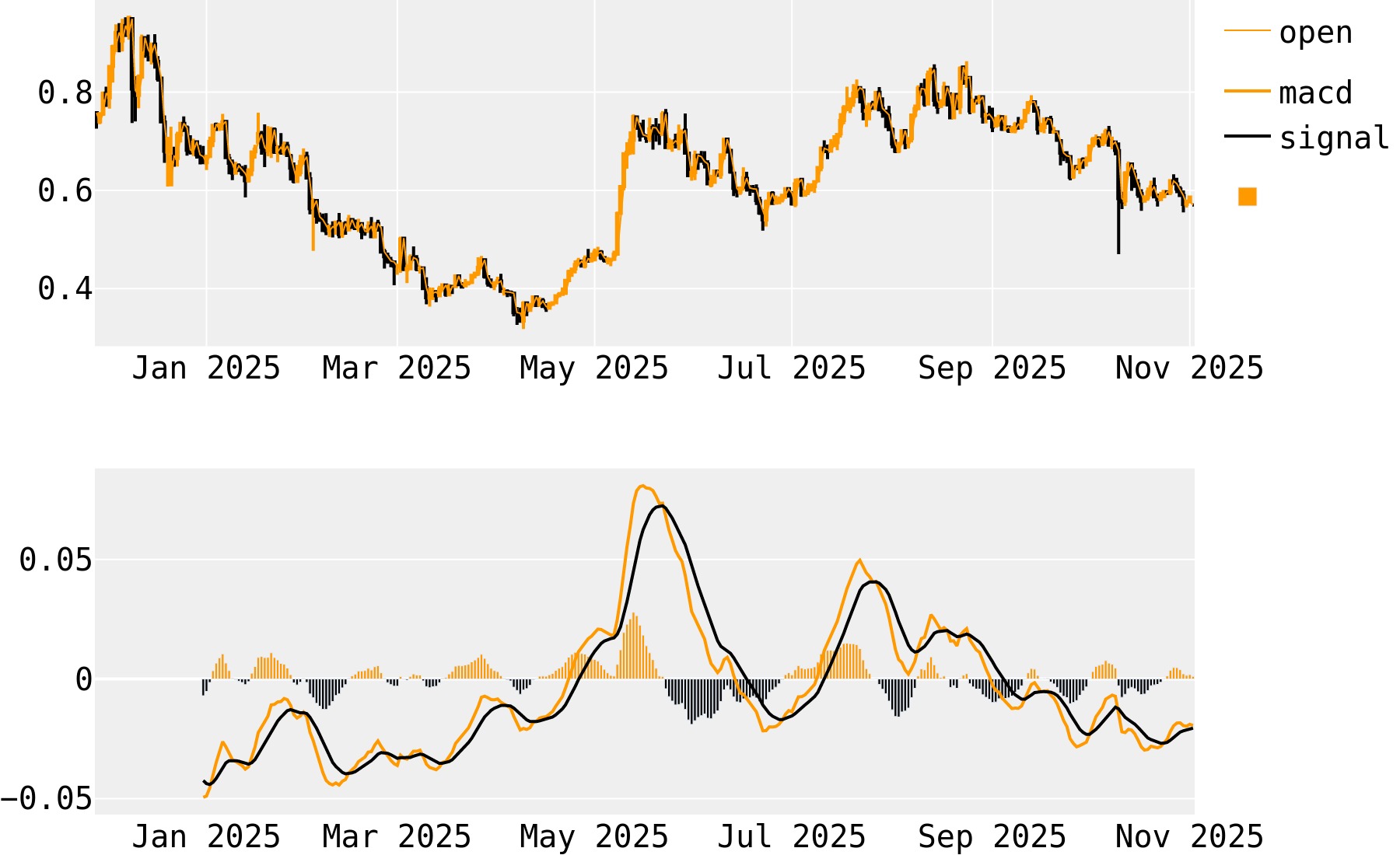 Bancor Network Token MACD