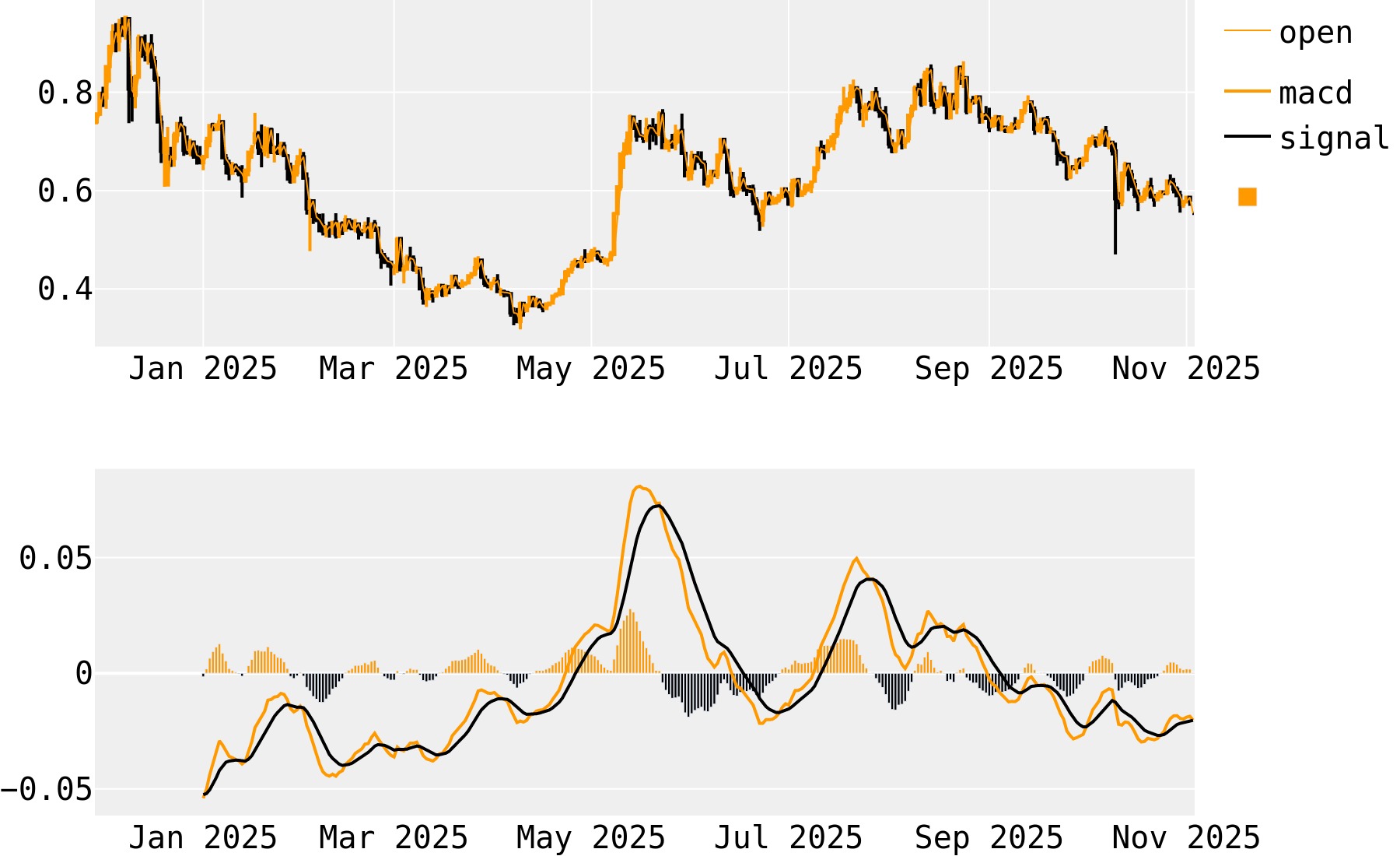 Bancor Network Token SMA