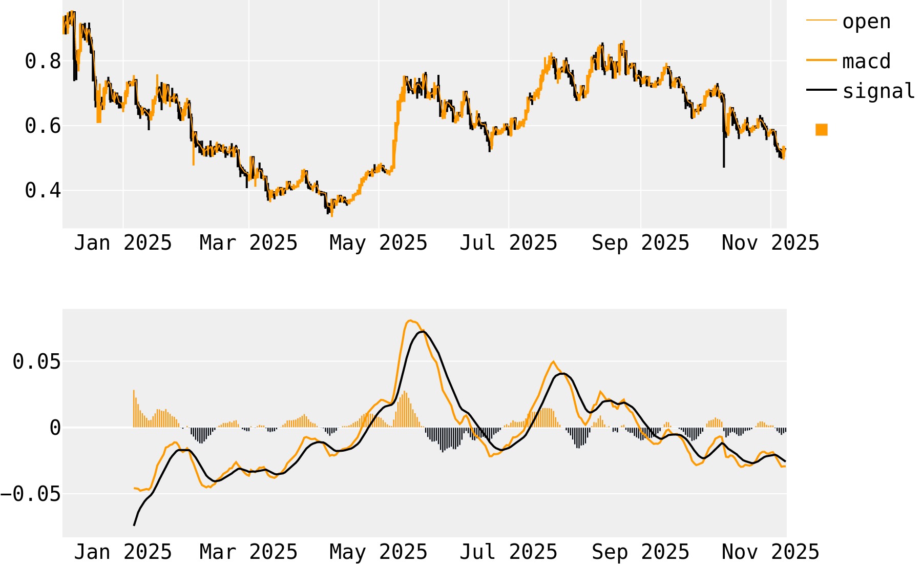Bancor Network Token MACD