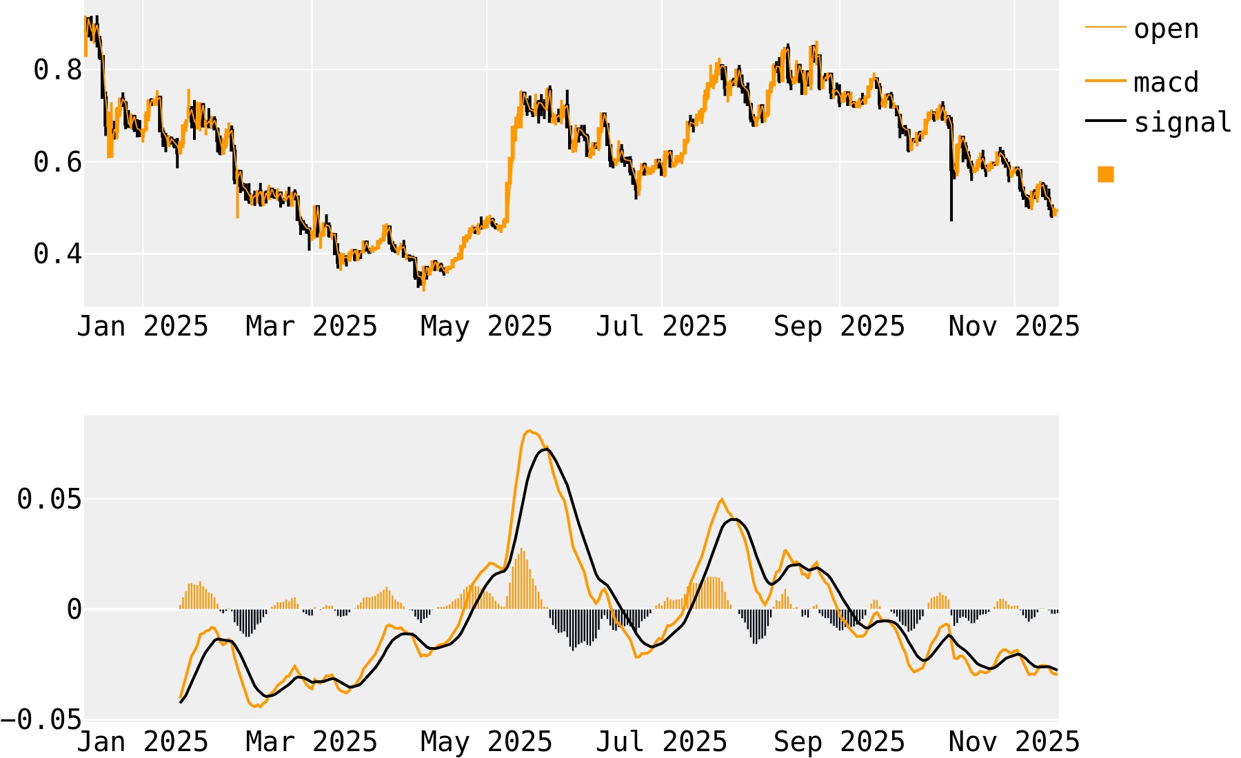 Bancor Network Token MACD