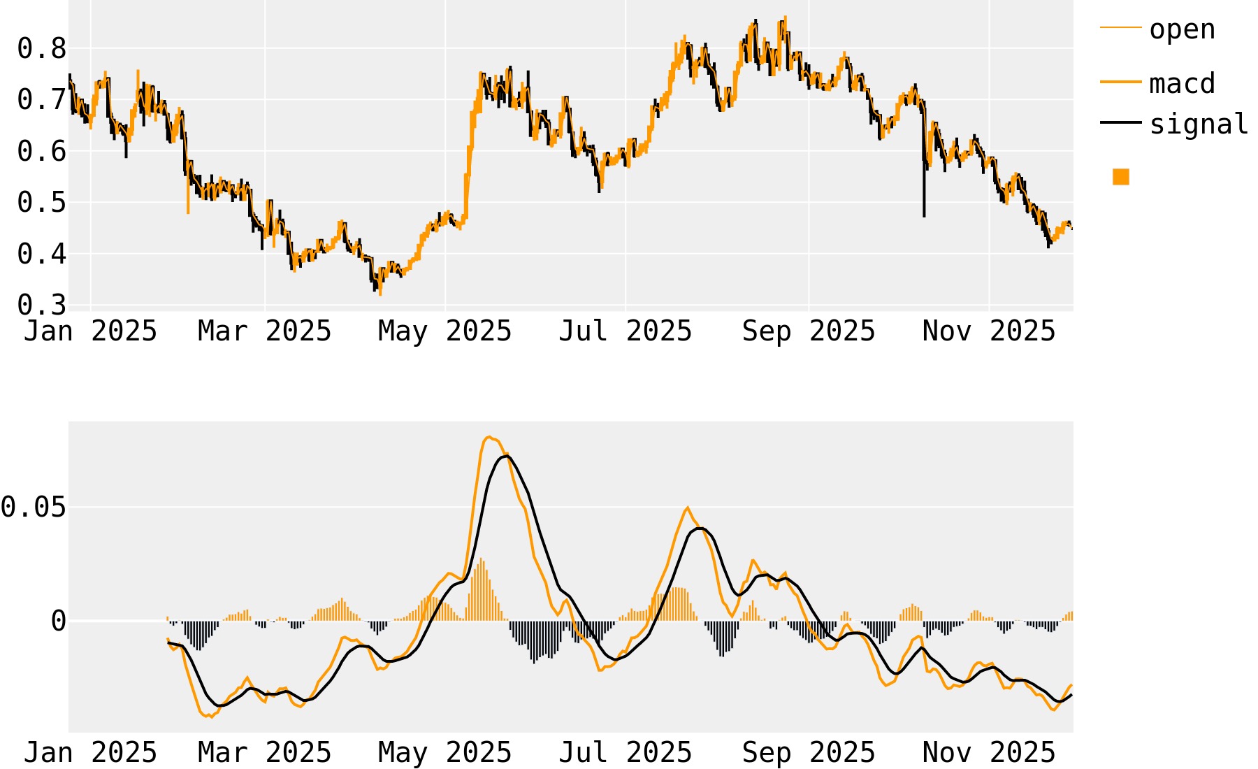 Bancor Network Token MACD