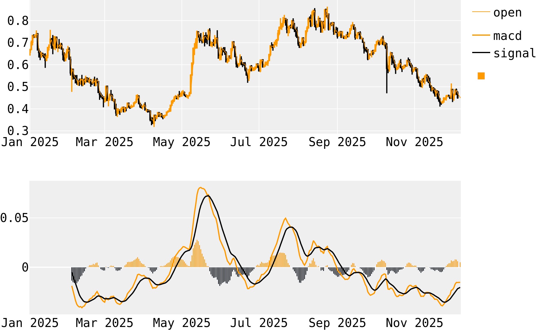 Bancor Network Token MACD