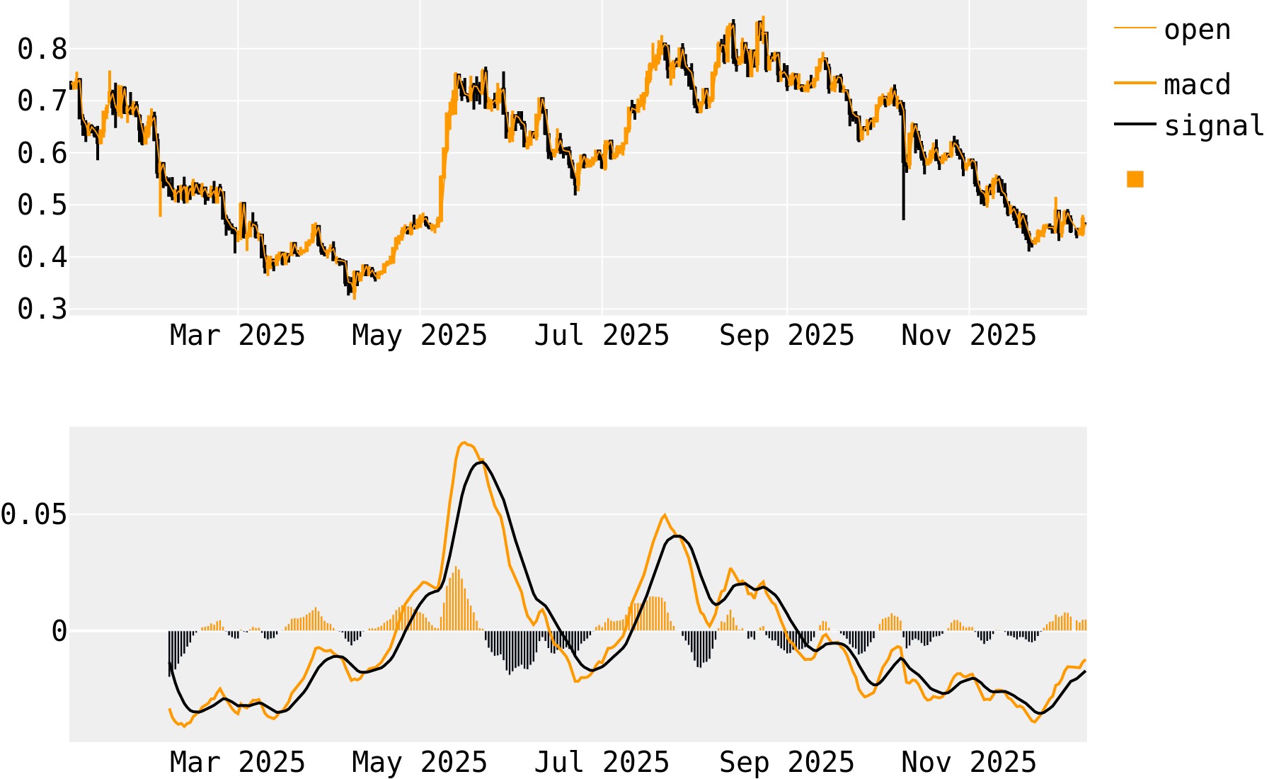 Bancor Network Token MACD