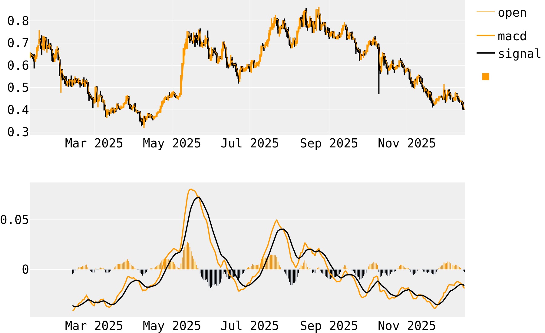 Bancor Network Token MACD