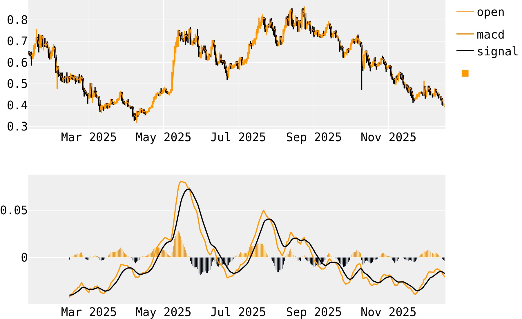 Bancor Network Token SMA