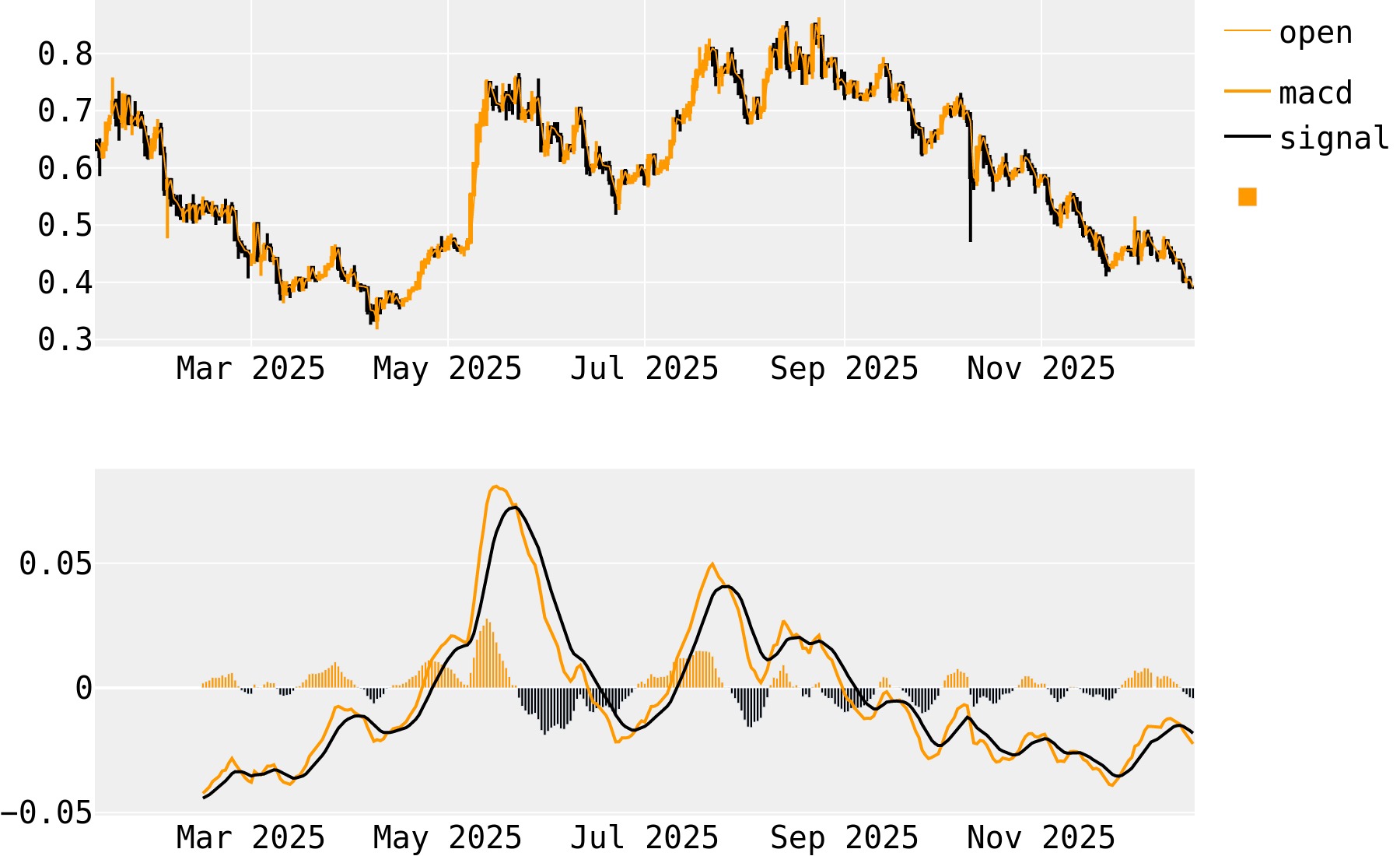 Bancor Network Token SMA