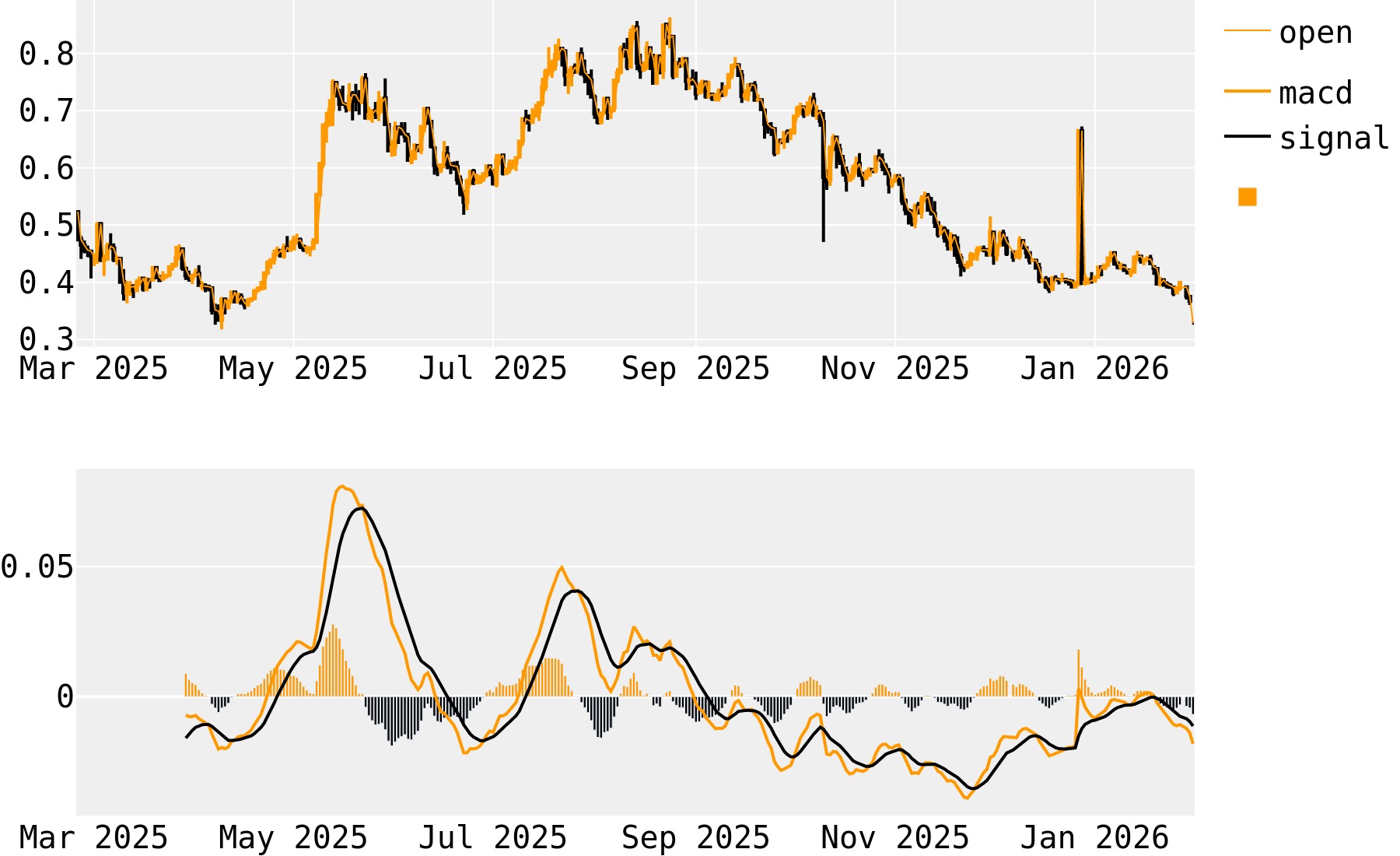 Bancor Network Token SMA