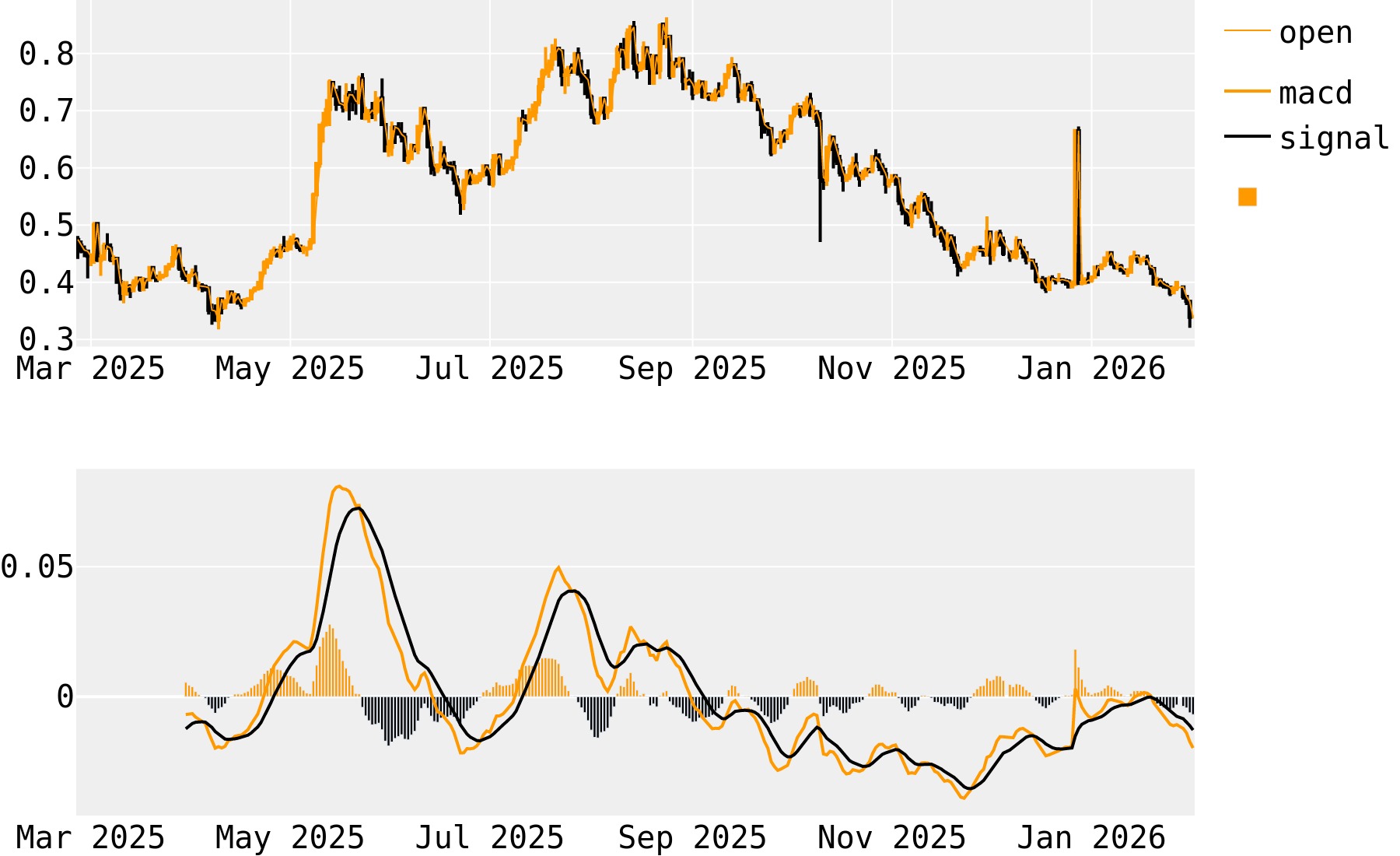 Bancor Network Token SMA