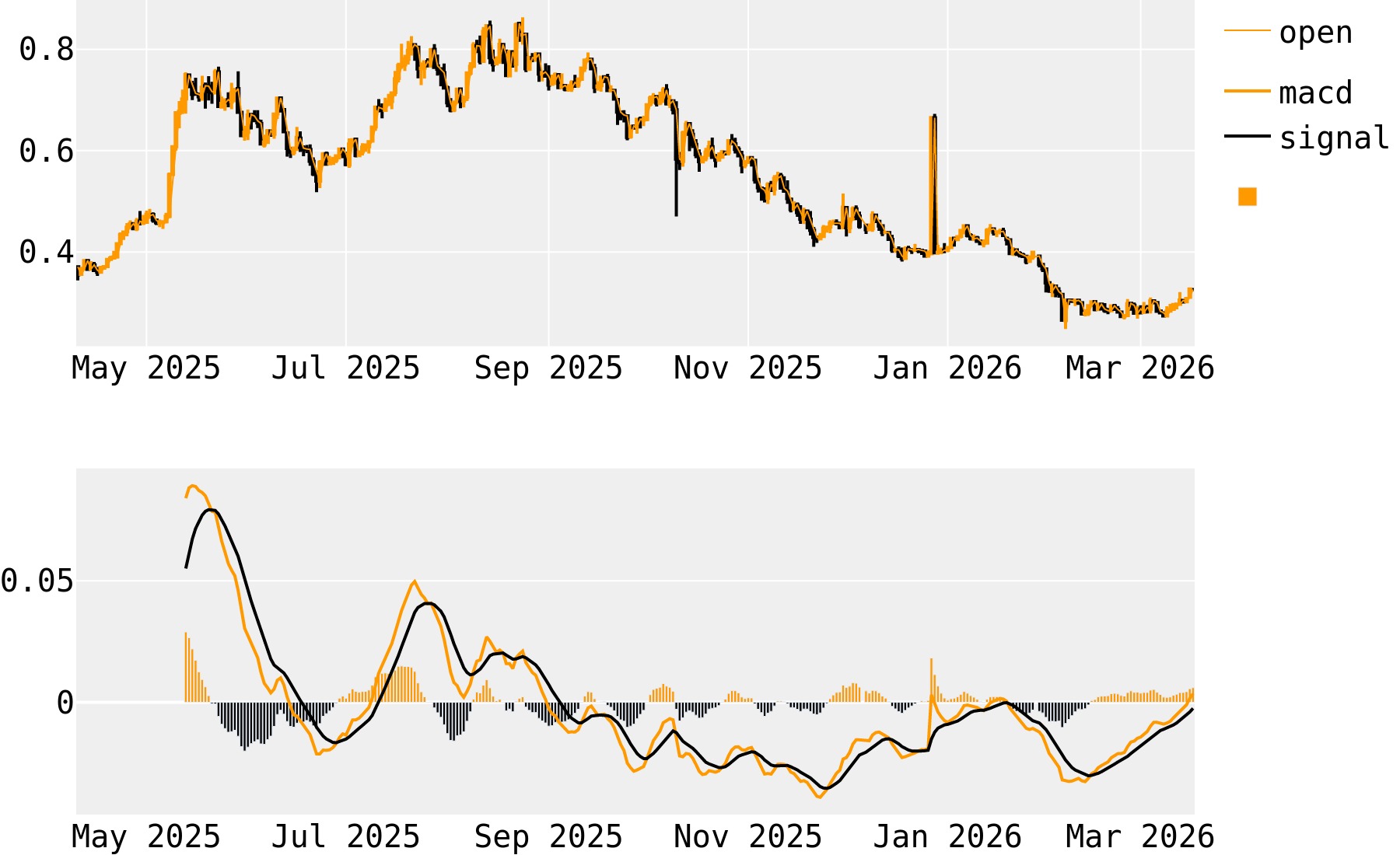 Bancor Network Token MACD