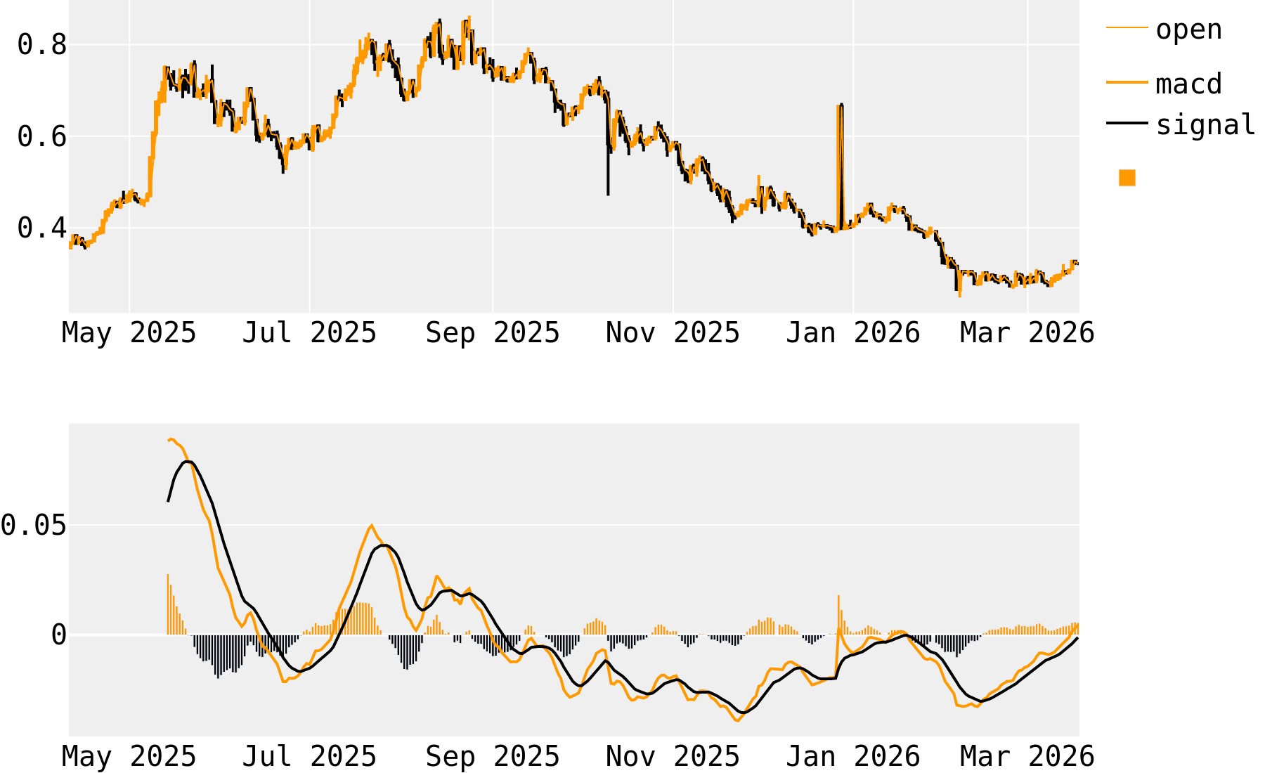 Bancor Network Token SMA
