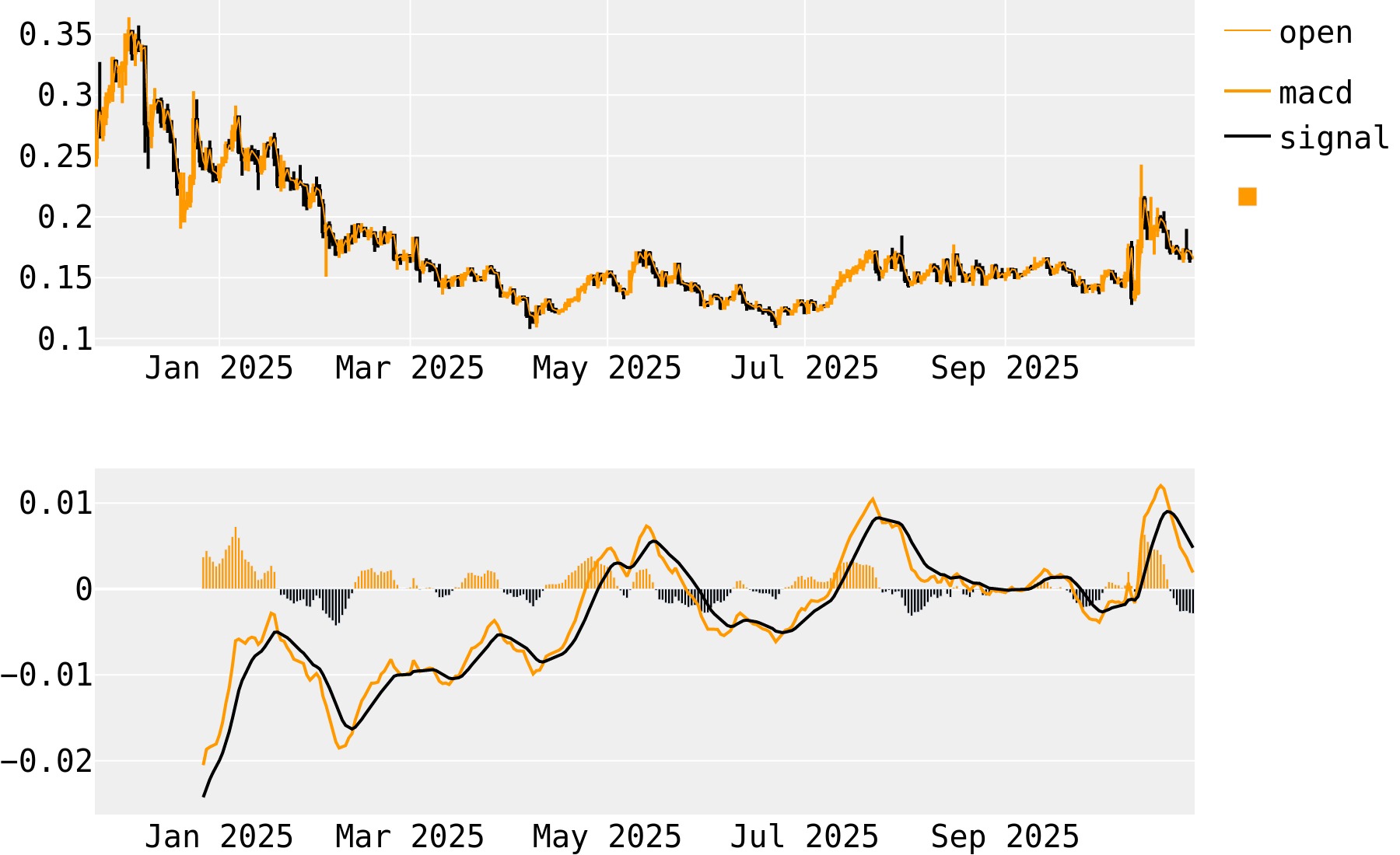 Basic Attention Token MACD