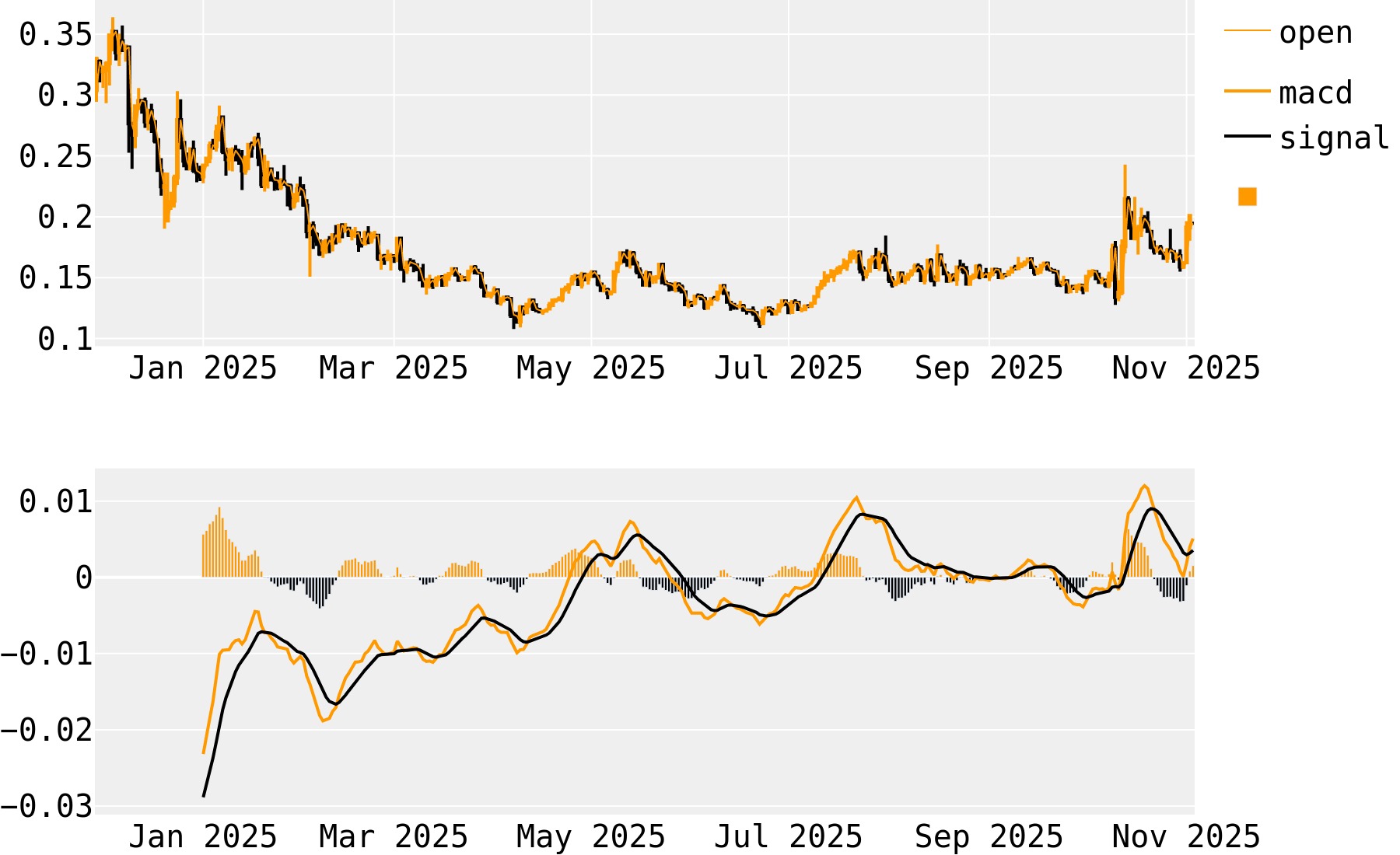 Basic Attention Token MACD