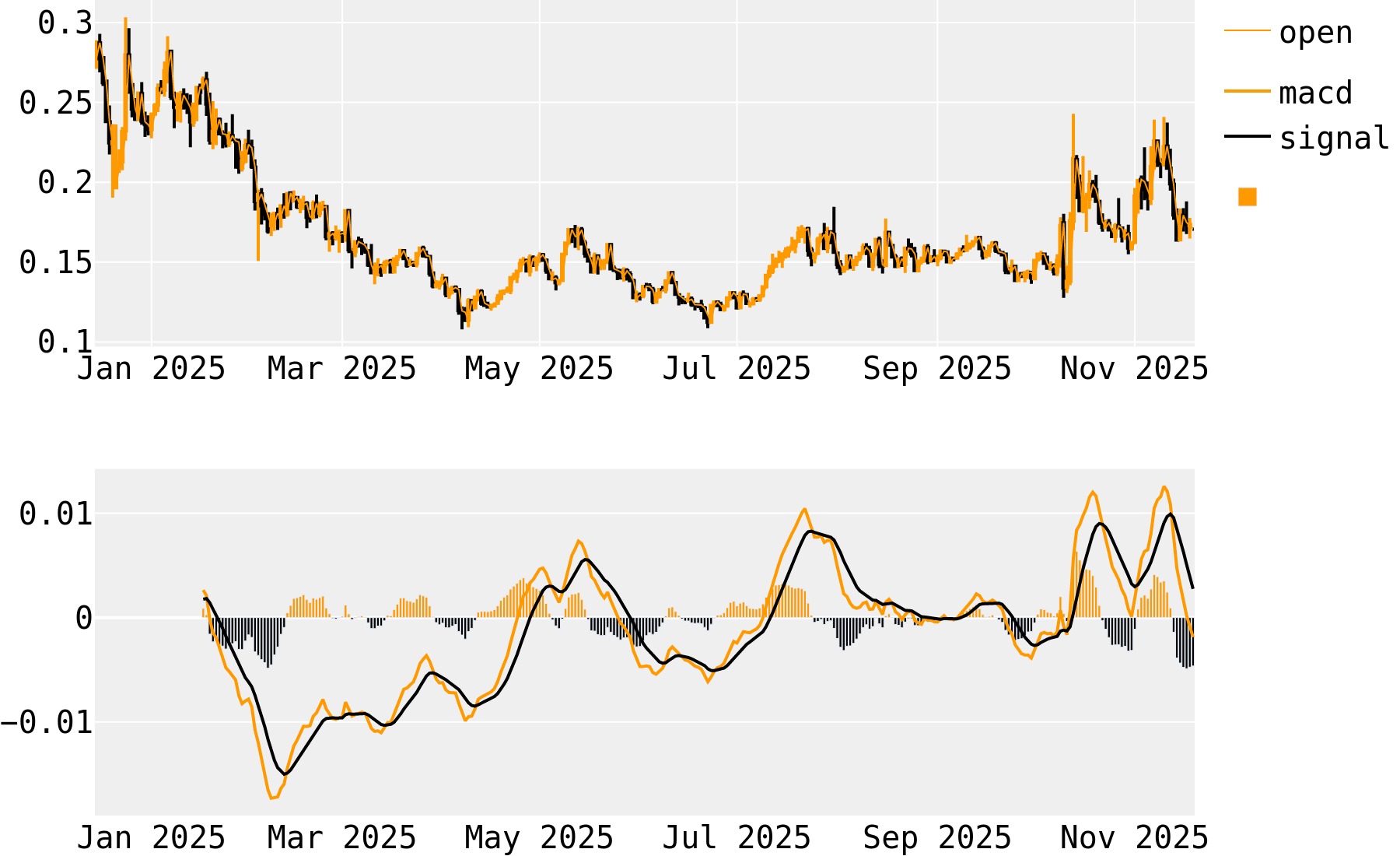 Basic Attention Token MACD