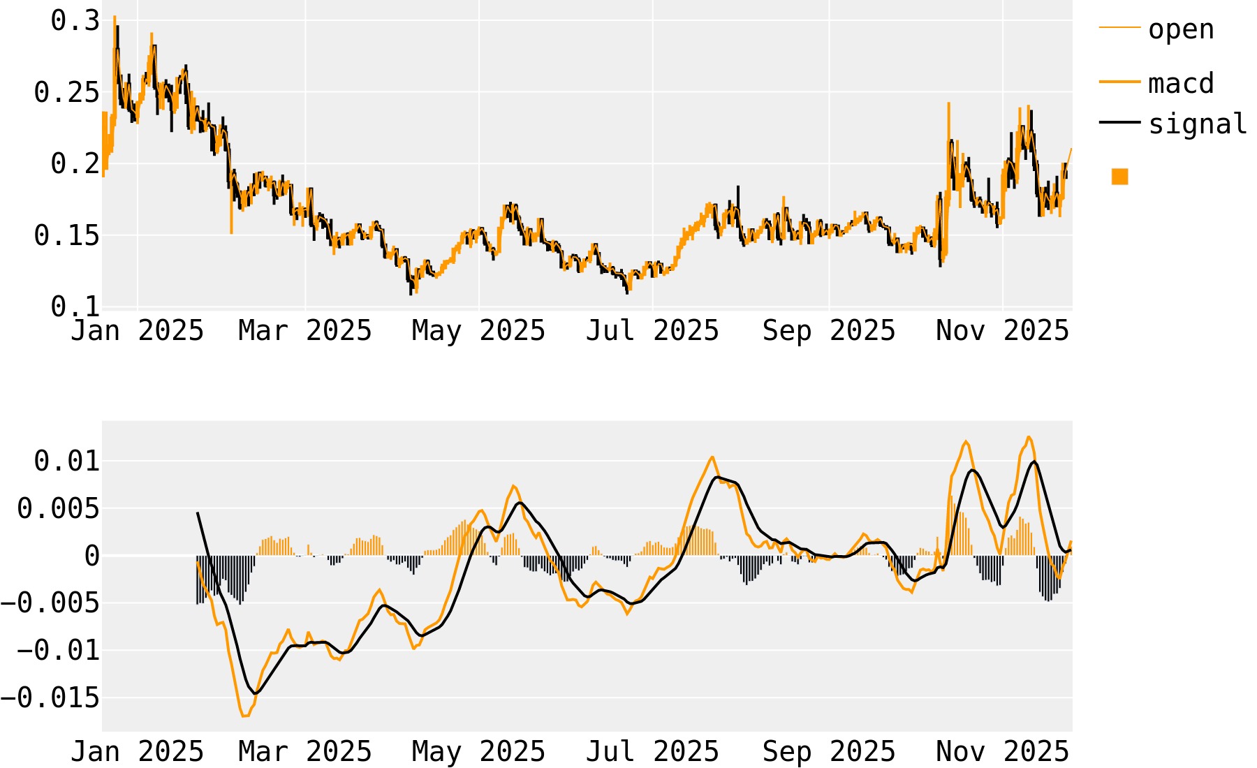 Basic Attention Token MACD