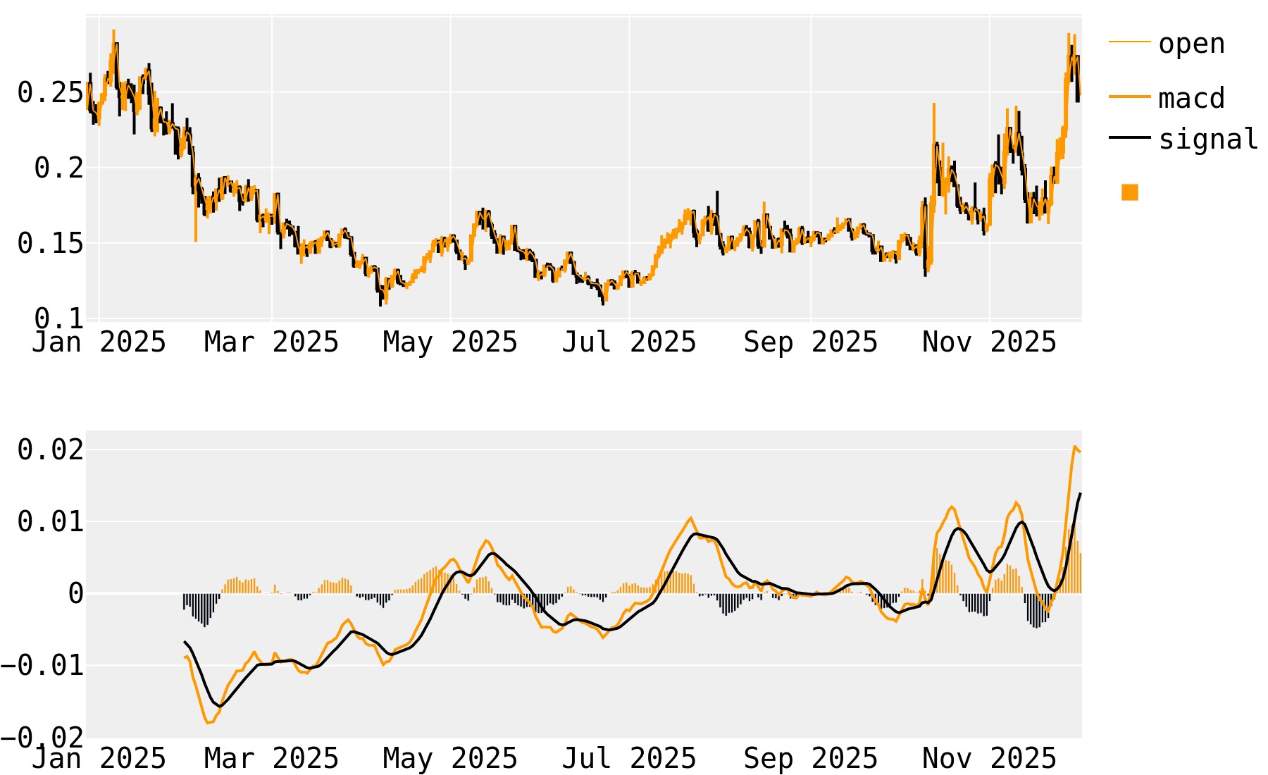 Basic Attention Token MACD